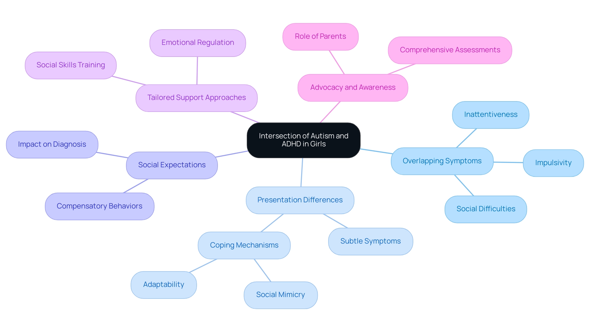 The central node represents the intersection of autism and ADHD, with branches showing the key factors influencing their diagnosis and support.