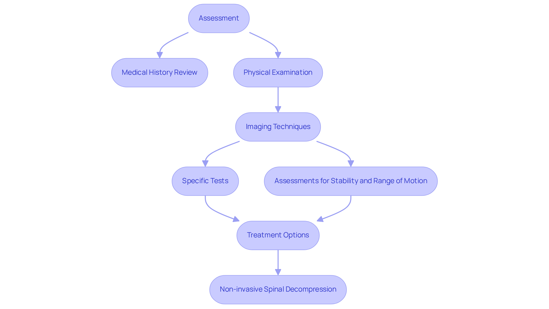 Follow the arrows to see how the process unfolds, starting from the initial assessment to various diagnostic tests and ending with treatment options.