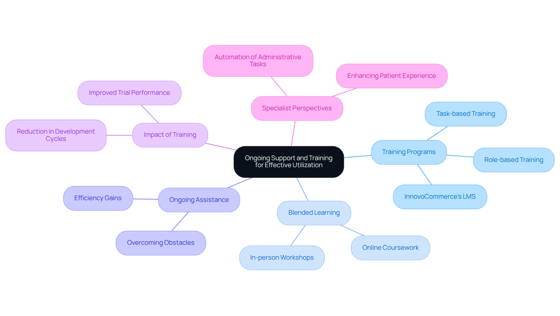 The central node represents the main theme of ongoing support and training. Each branch highlights a key aspect of the training process, showing how they connect to the overall goal of effective AI utilization. The sub-branches provide specific details and methods, making it easy to see how each part contributes to the whole.