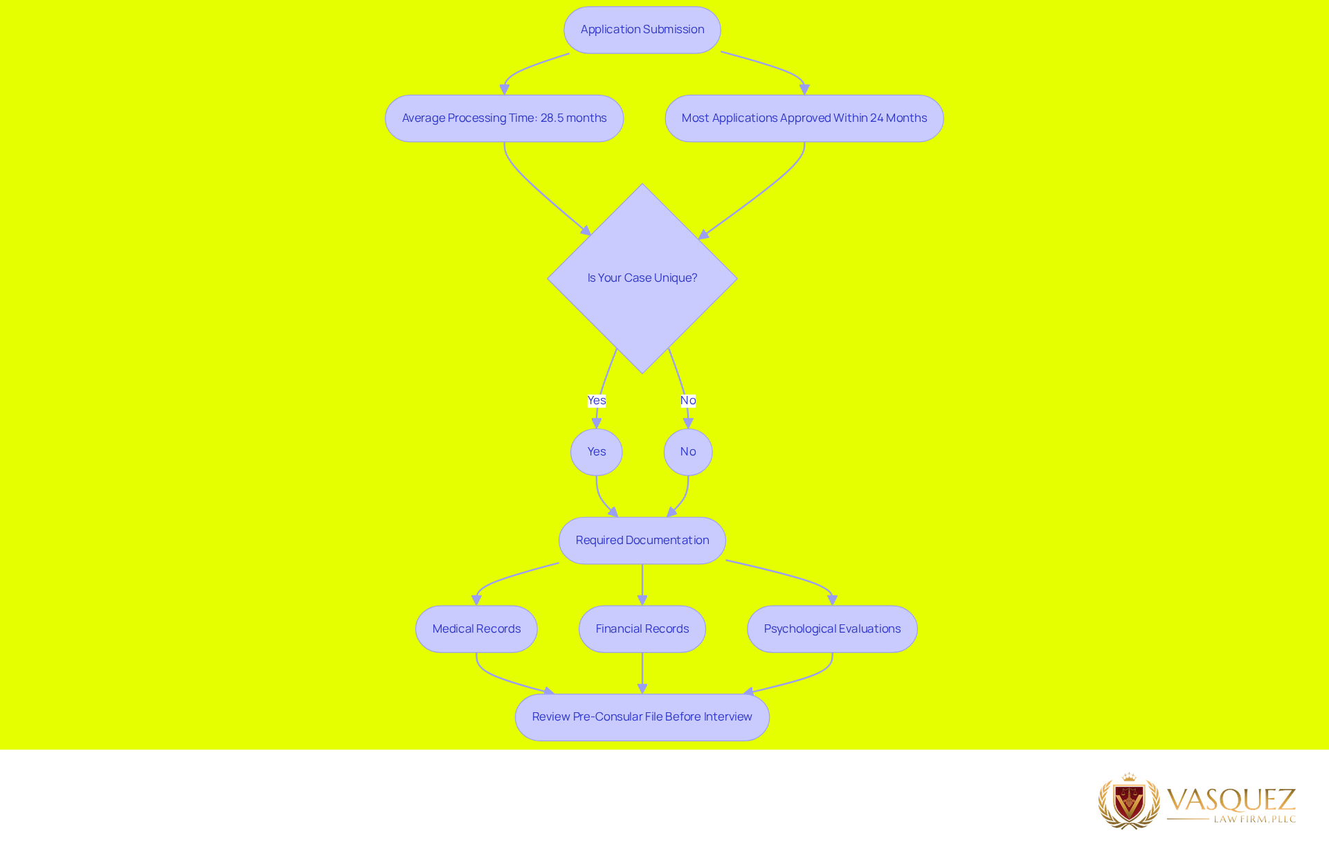 This flowchart guides you through the I-601A Waiver process. Start with your application submission, then see the average processing times. Remember, each case is unique, so your timeline may vary. Follow the branches to understand what documentation you need to prepare and the importance of reviewing your relative's file before their interview.
