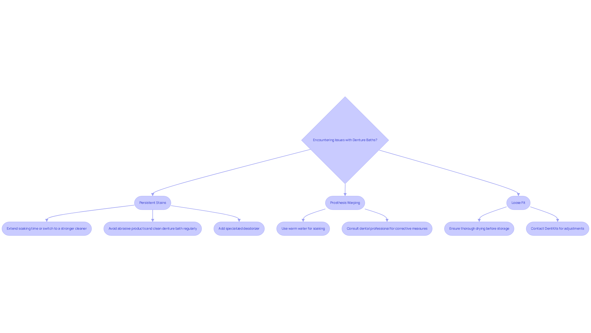 Each branch represents a common issue with denture baths. Follow the arrows to see suggested solutions for each problem, helping you maintain your dentures effectively.