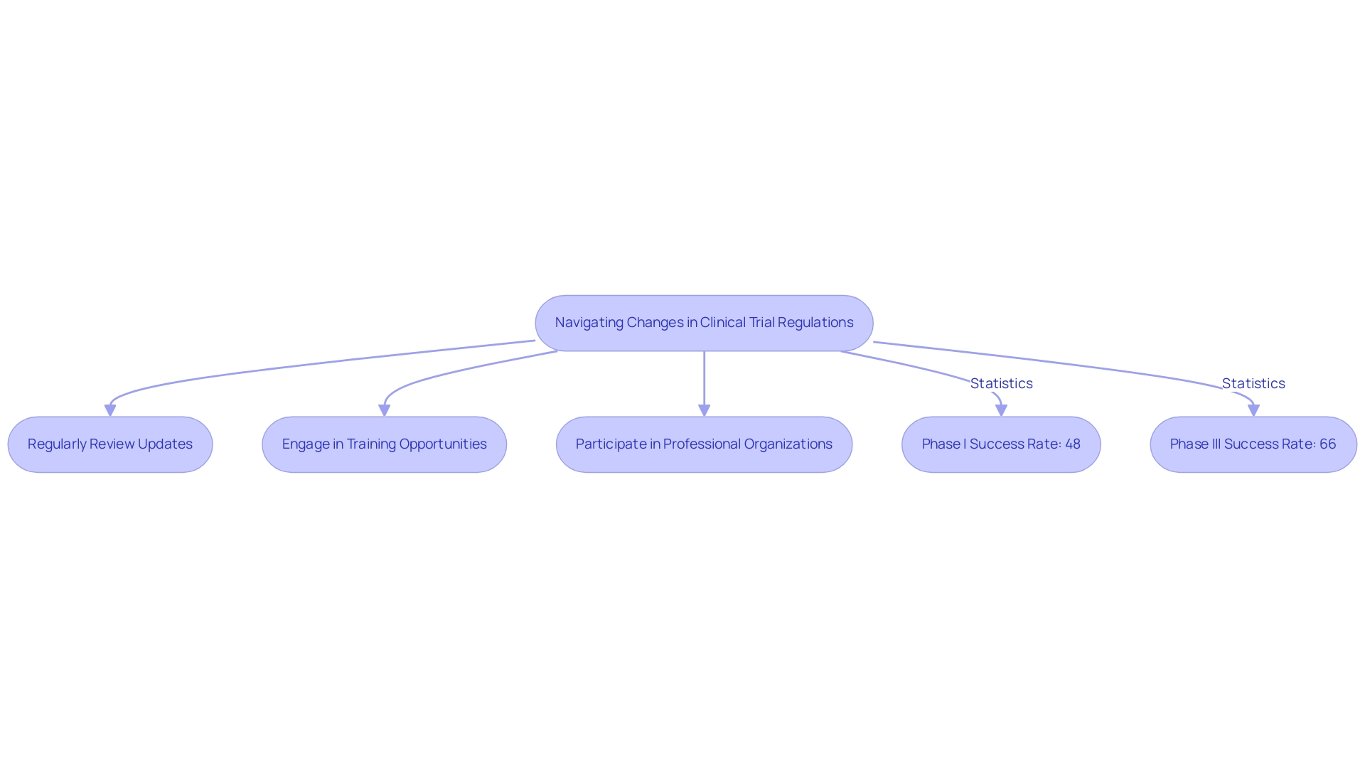 The flowchart illustrates key steps for researchers (in colored boxes) and highlights important statistics (in gray boxes) related to clinical trial success rates.