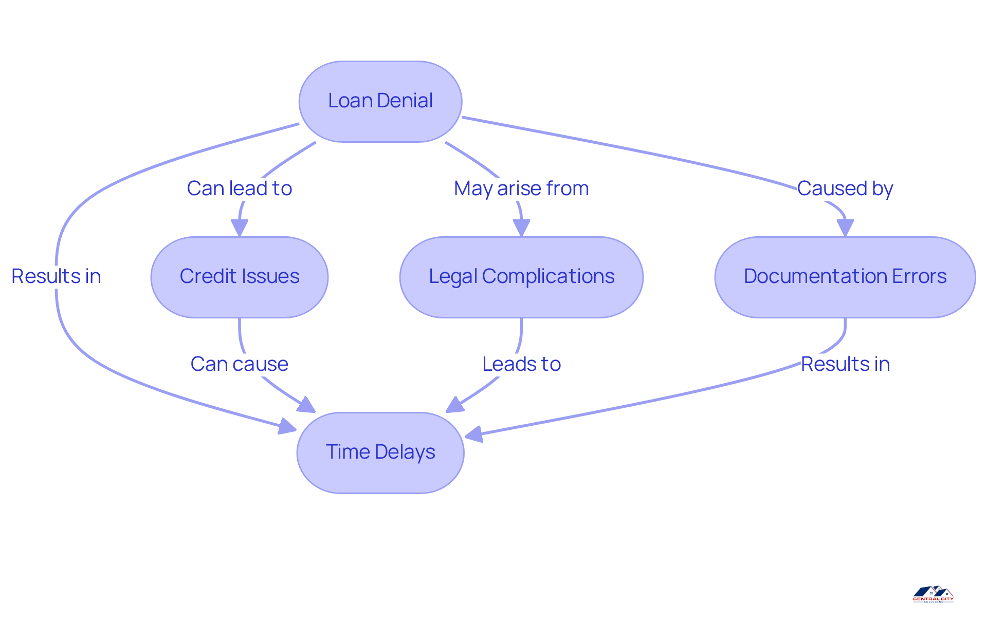 Each box highlights a challenge you might face in the process. Follow the arrows to understand how these issues are interconnected and what to expect as you navigate the process. Each box highlights a challenge you might face in the process. Follow the arrows to understand how these issues are interconnected and what to expect as you navigate the process.