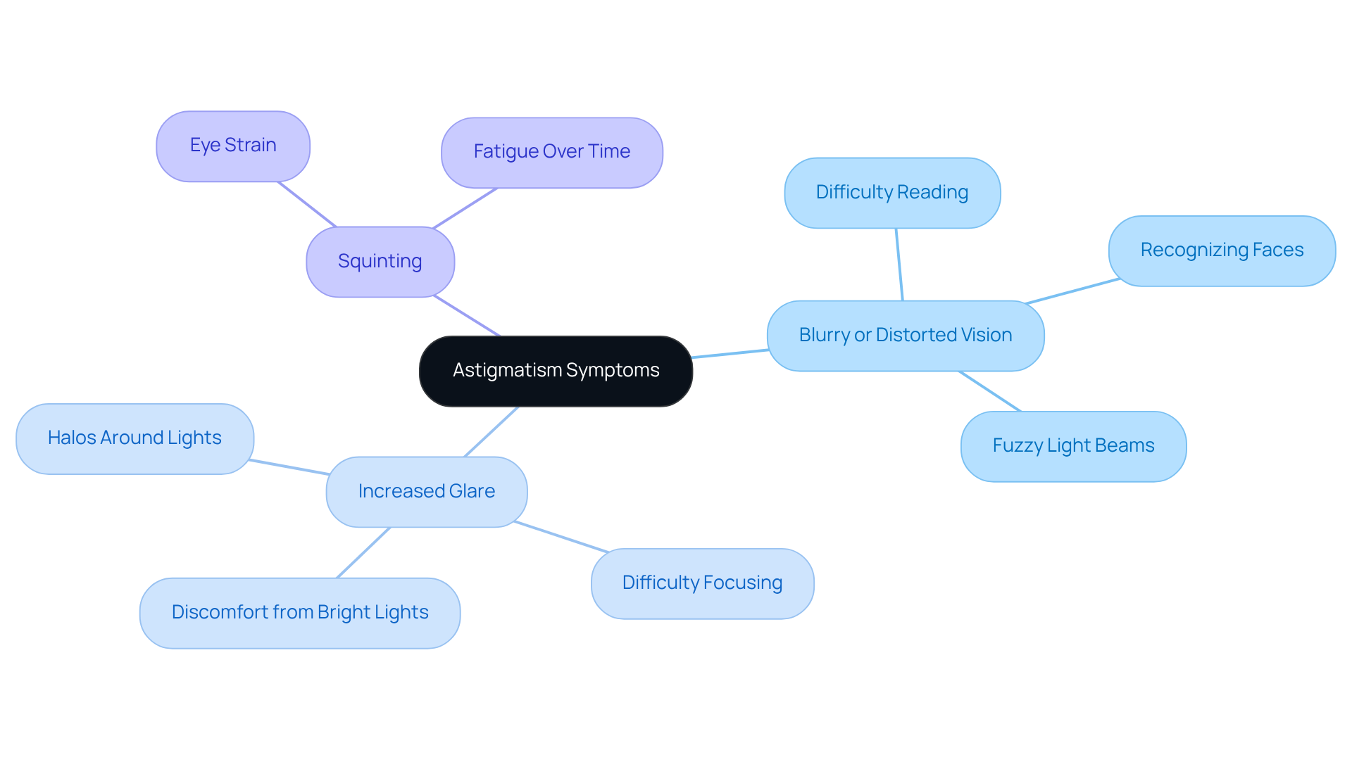 The center shows the main topic of astigmatism symptoms, and the branches illustrate specific symptoms and their effects. Follow the branches to understand how each symptom can impact daily life, especially at night.