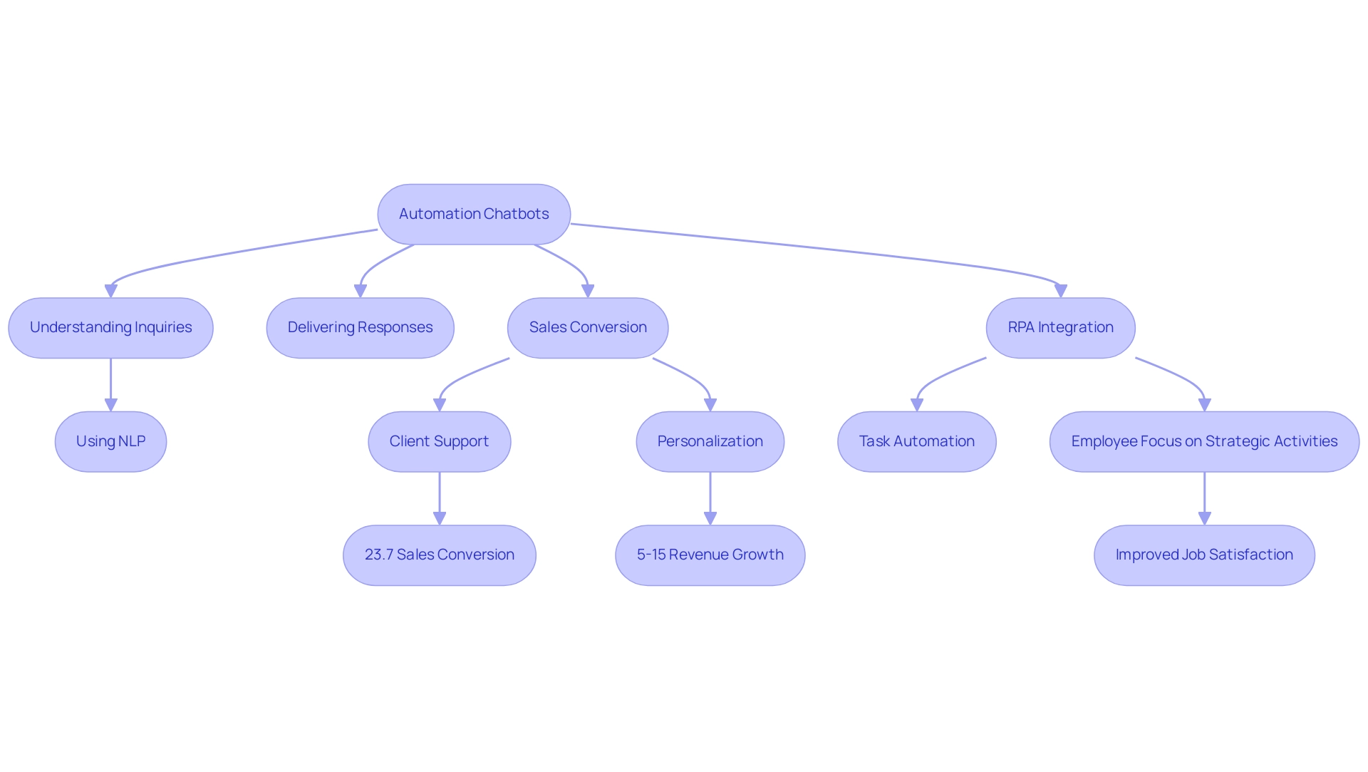 Arrows indicate the flow of processes. Blue boxes represent chatbot functions, green boxes represent RPA functions, and orange boxes represent outcomes and statistics.