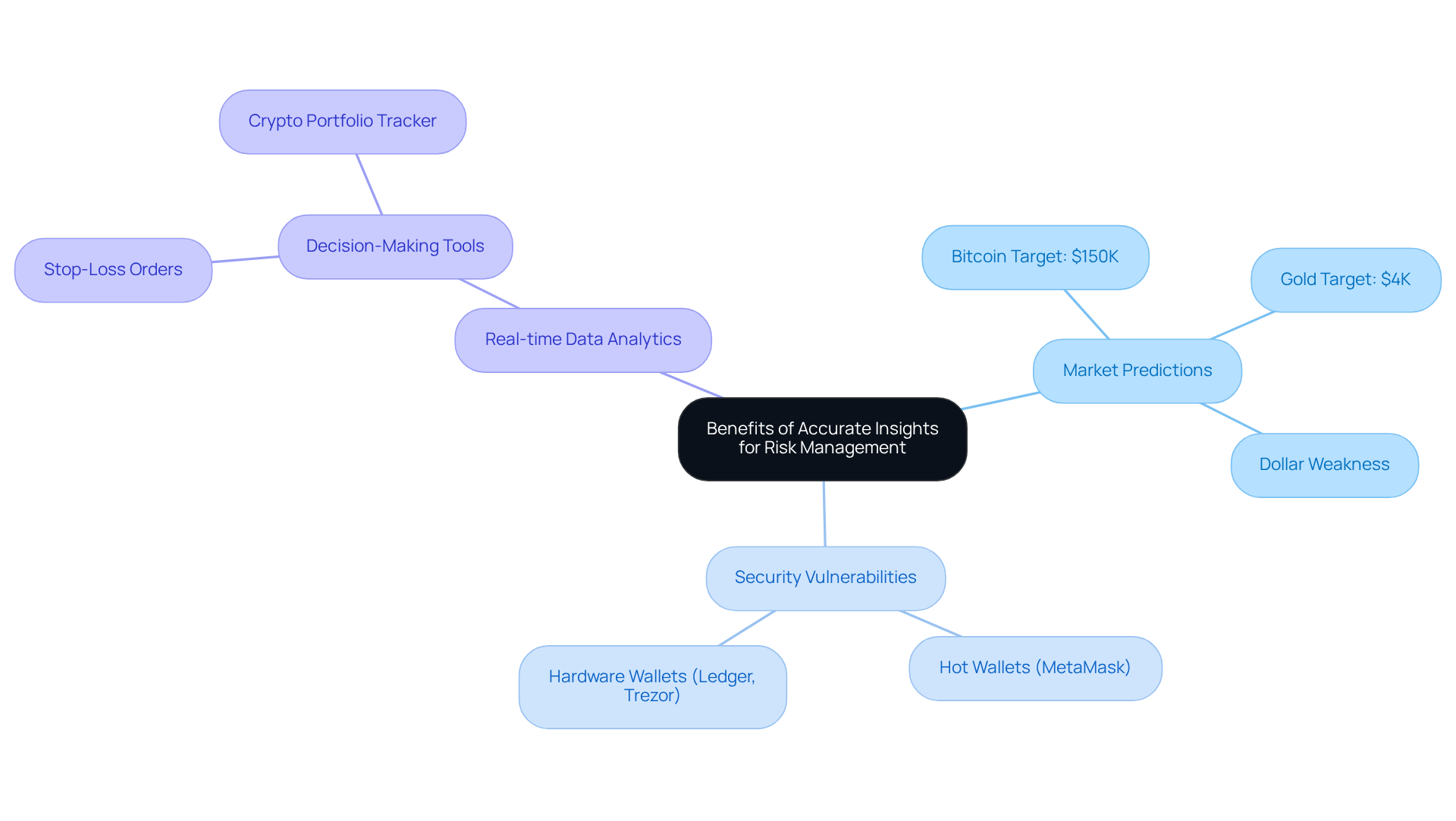 The center represents the core benefit of using accurate insights for risk management. Each branch explores different aspects, like market predictions and security issues, showing how they relate to making informed investment decisions. The center represents the core benefit of using accurate insights for risk management. Each branch explores different aspects, like market predictions and security issues, showing how they relate to making informed investment decisions.