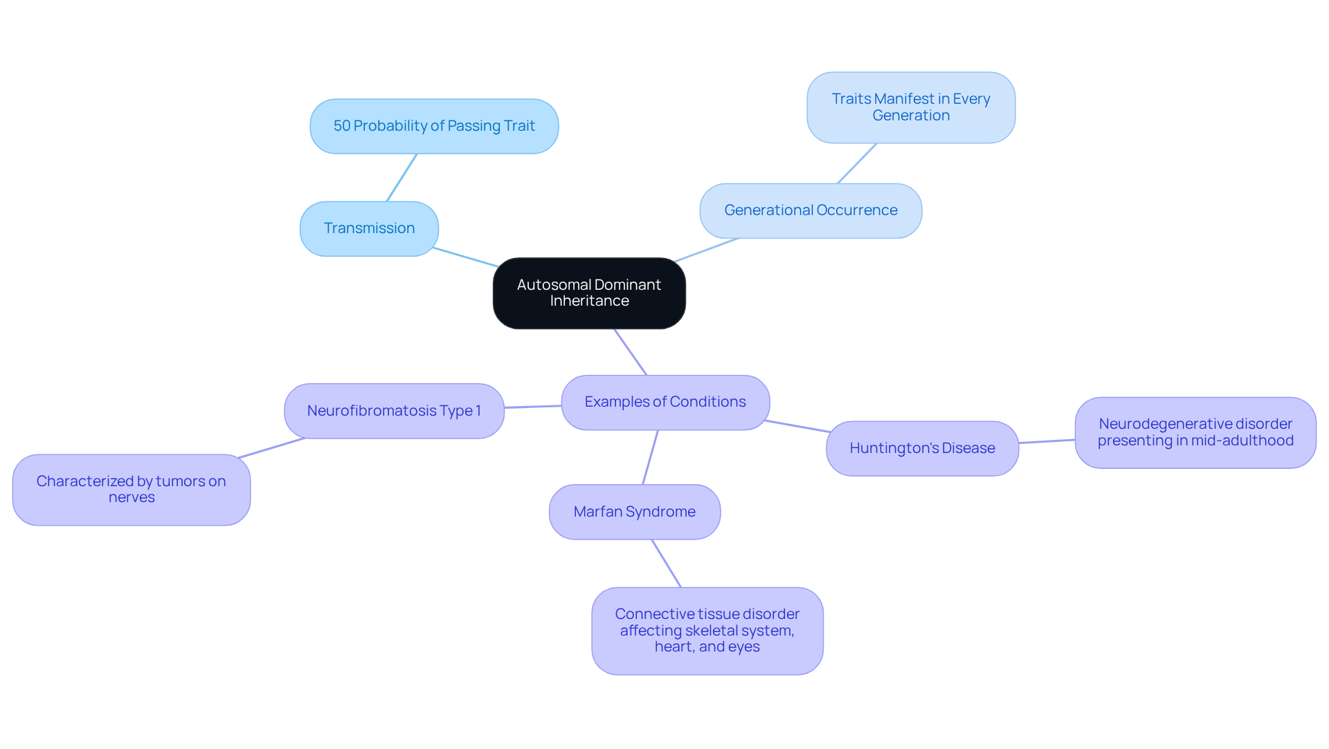 The central node represents the main topic, while the branches show key characteristics and examples. Each color-coded branch helps you easily identify different aspects of autosomal dominant inheritance.