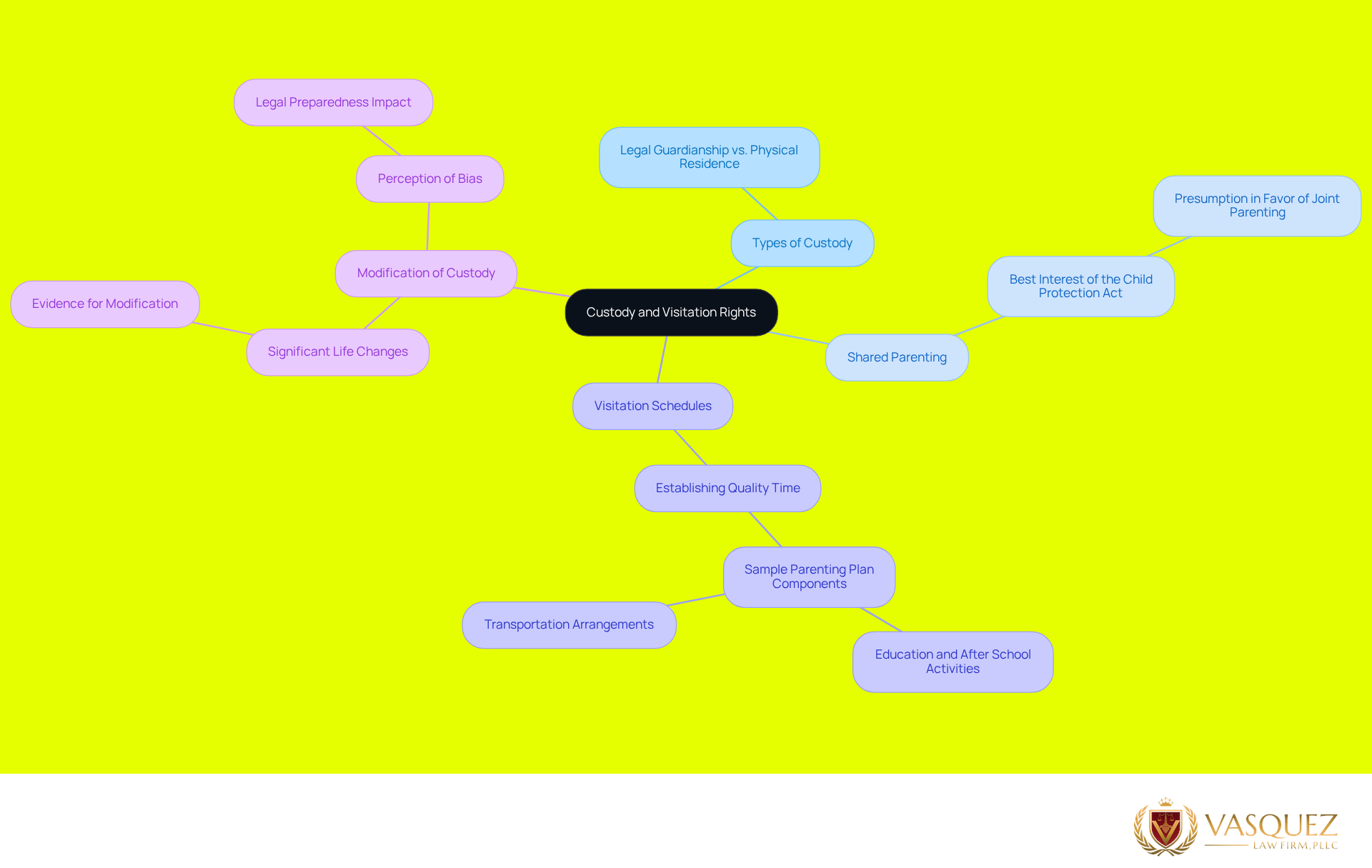 This mindmap helps fathers navigate the complex world of custody and visitation rights. Start at the center with the main topic, then follow the branches to explore different aspects of custody laws that are important for fathers to know. Each branch represents a key area, and the sub-branches provide more detailed information.