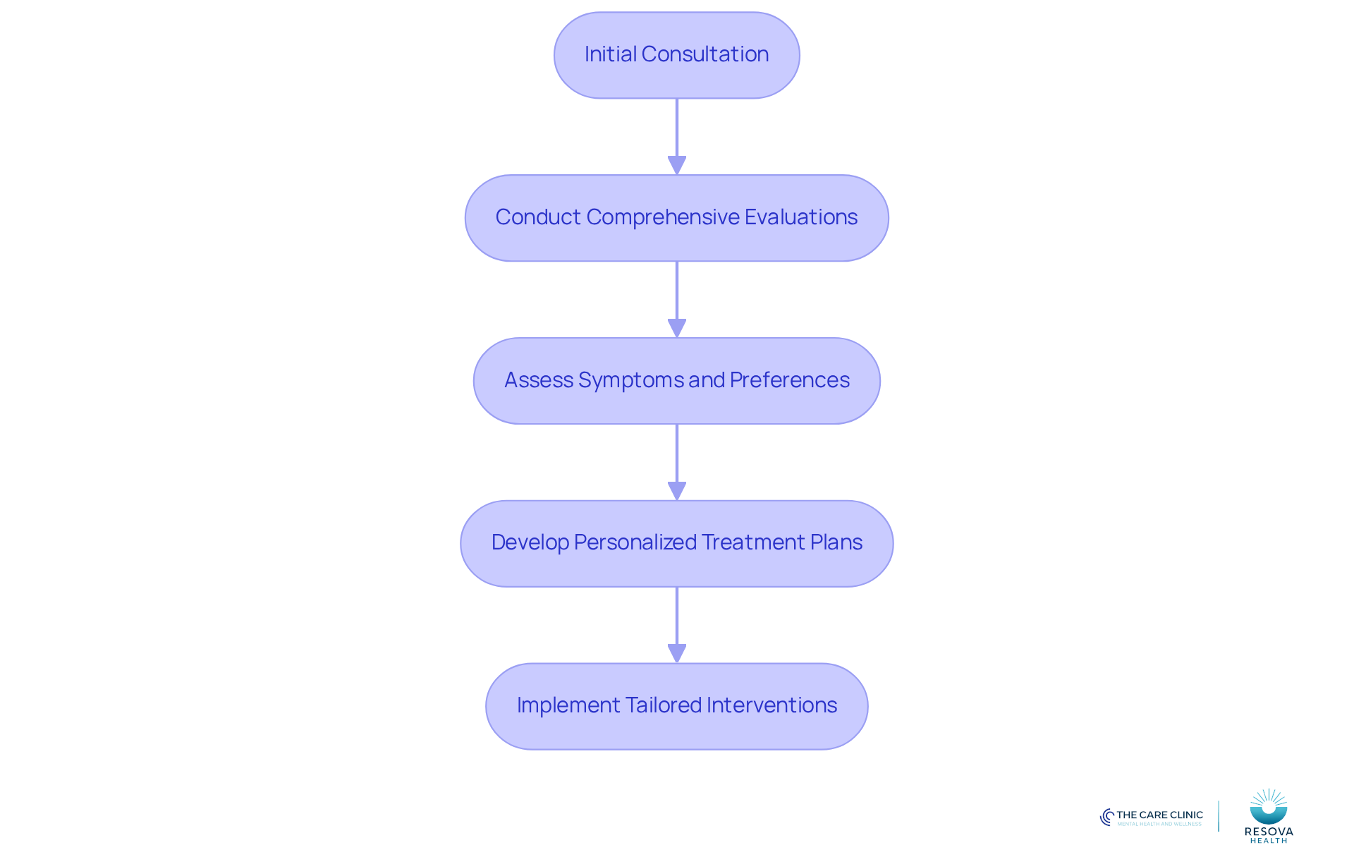 Follow the arrows to see how each step connects in the journey to personalized mental health care. Each box represents a crucial part of the process, ensuring clients receive the best possible support. Follow the arrows to see how each step connects in the journey to personalized mental health care. Each box represents a crucial part of the process, ensuring clients receive the best possible support.