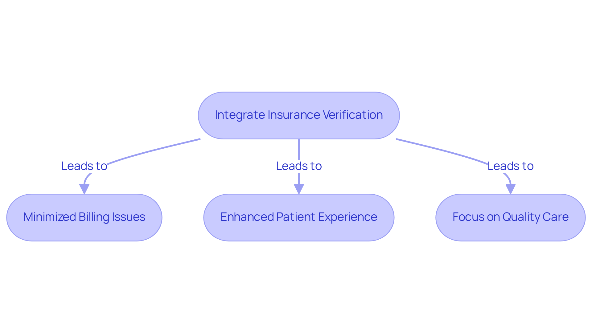 Follow the arrows to see how integrating insurance verification improves the patient intake process and benefits medical professionals.