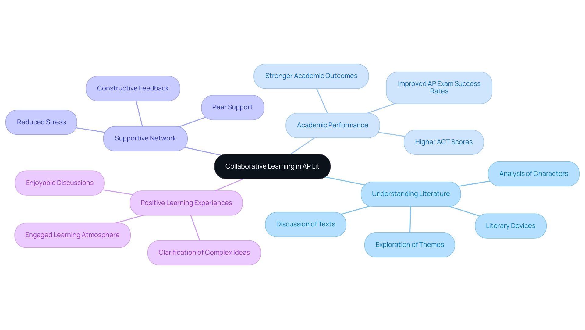 Each branch represents a key benefit of collaborative learning, with sub-branches providing specific examples and evidence for each benefit.