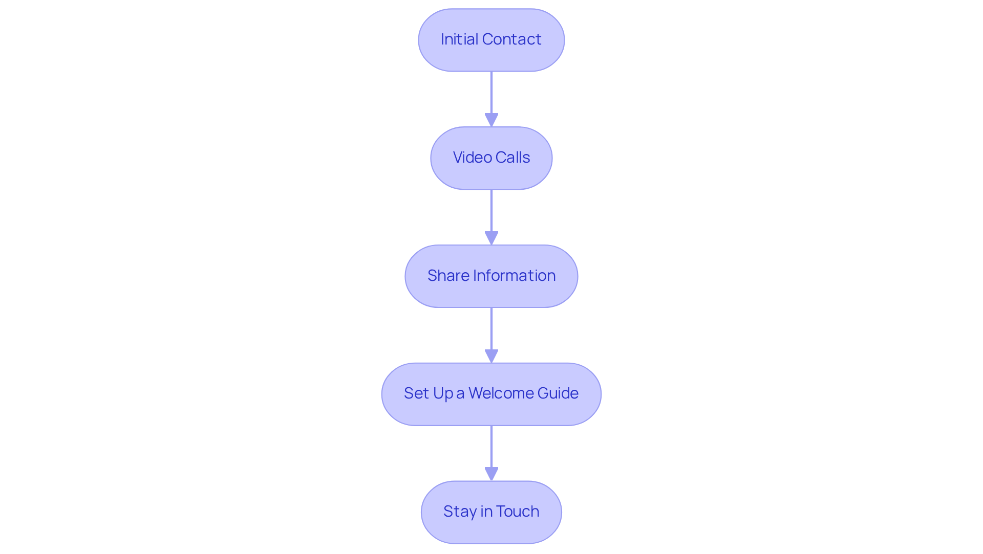 Each box represents a key step in building connections with hosts. Follow the arrows to see how each action leads to a more successful and trusting exchange.
