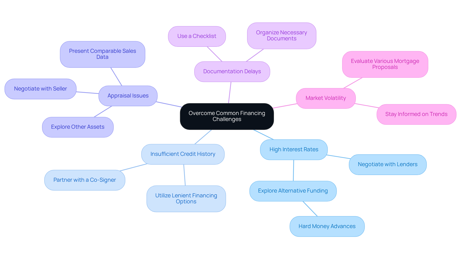 Start at the center with the main topic, then follow the branches to explore each challenge and the strategies to tackle them. Each color represents a different challenge, making it easy to navigate through the solutions.