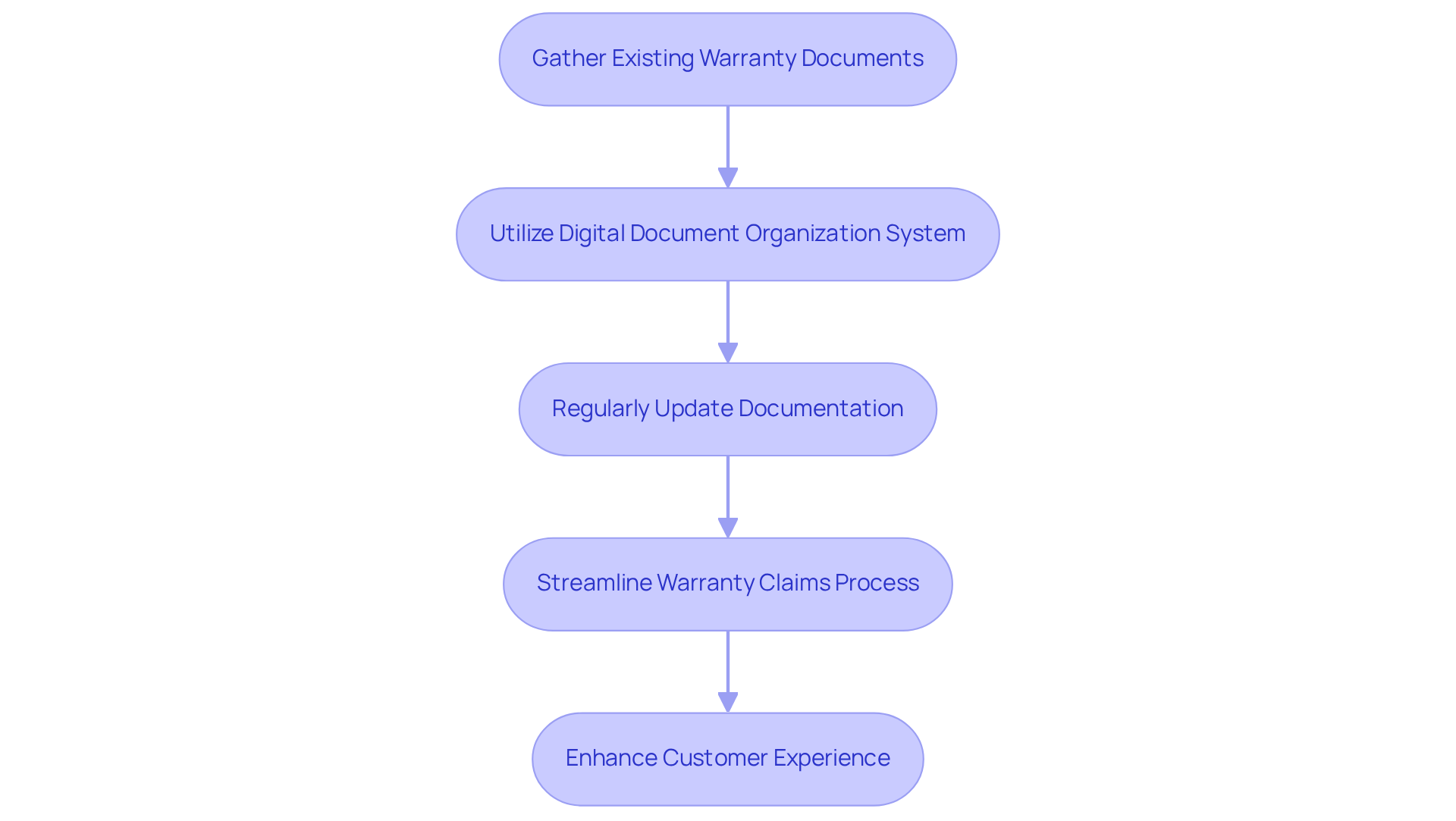 Each box represents a step in the process of centralizing warranty documentation. Follow the arrows to see how each step contributes to better efficiency and customer satisfaction.