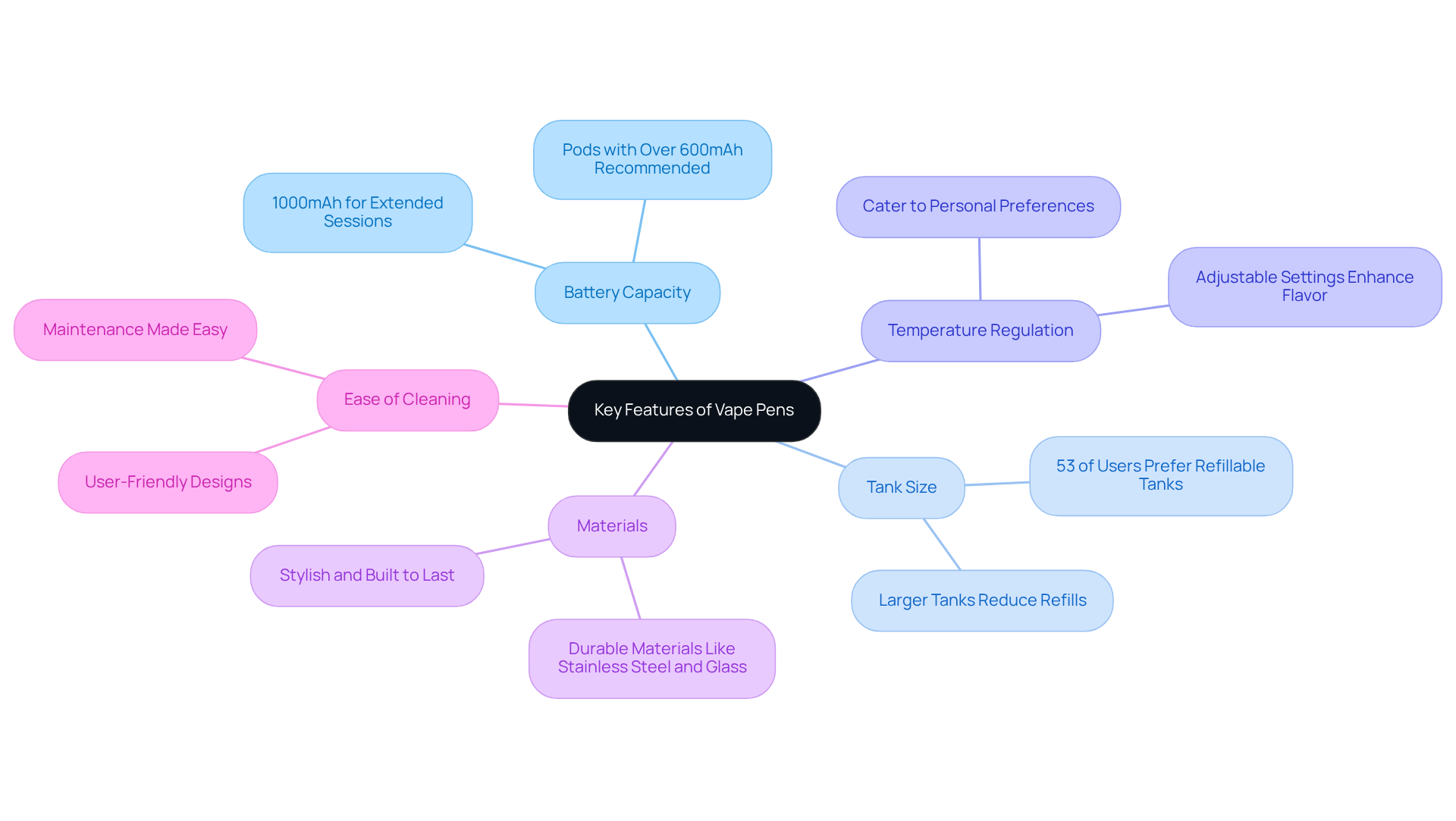 The center shows the main topic, and each branch represents a key feature. Follow the branches to discover specific details and recommendations for each feature, making it easy to understand what to look for in a vape pen. The center shows the main topic, and each branch represents a key feature. Follow the branches to discover specific details and recommendations for each feature, making it easy to understand what to look for in a vape pen.