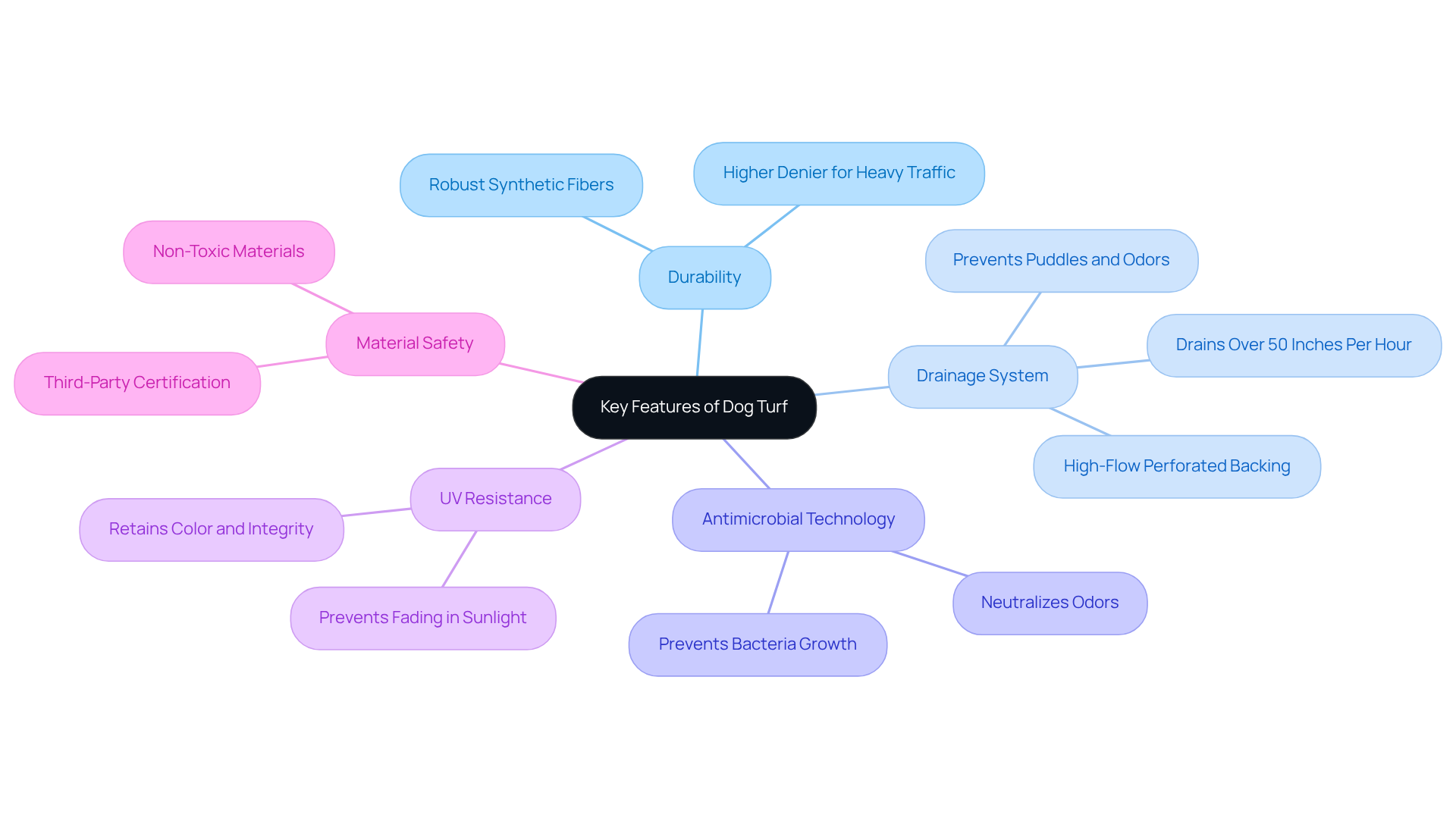 The center shows the main topic, and each branch represents a key feature of dog turf. Follow the branches to learn more about each feature and its benefits for pet owners. The center shows the main topic, and each branch represents a key feature of dog turf. Follow the branches to learn more about each feature and its benefits for pet owners.