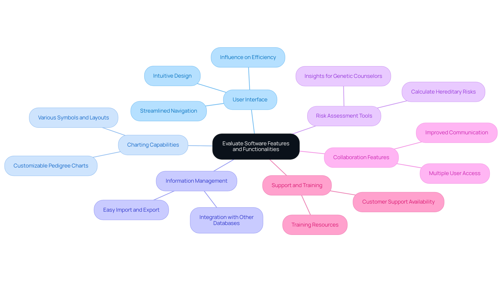 The central node represents the main topic of evaluating software, while each branch highlights a crucial feature. Follow the branches to explore the details of each feature and how they contribute to effective software evaluation.
