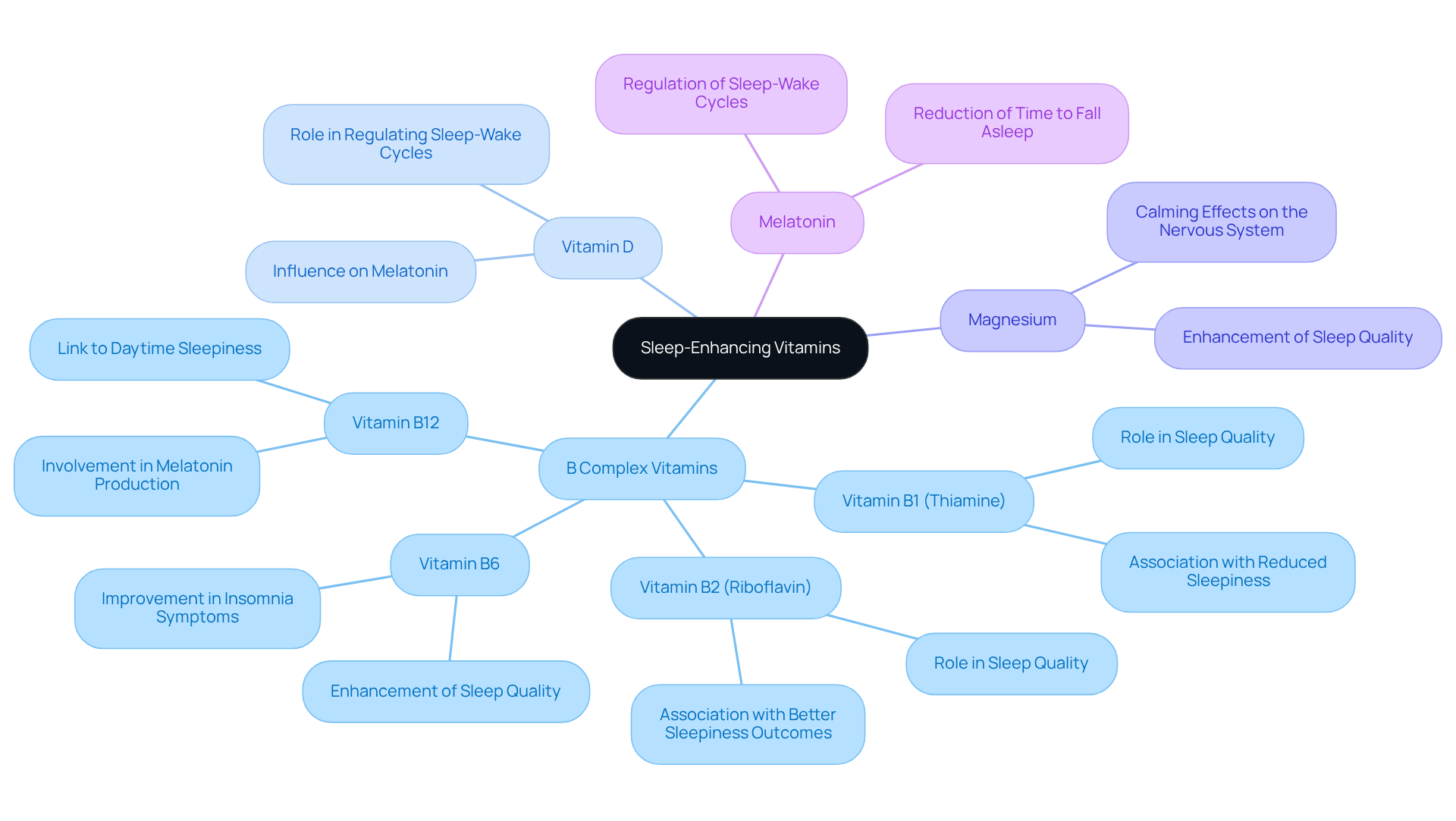 Start at the center with the main topic of sleep-enhancing vitamins, then explore each branch to learn about specific vitamins and how they help improve sleep quality.