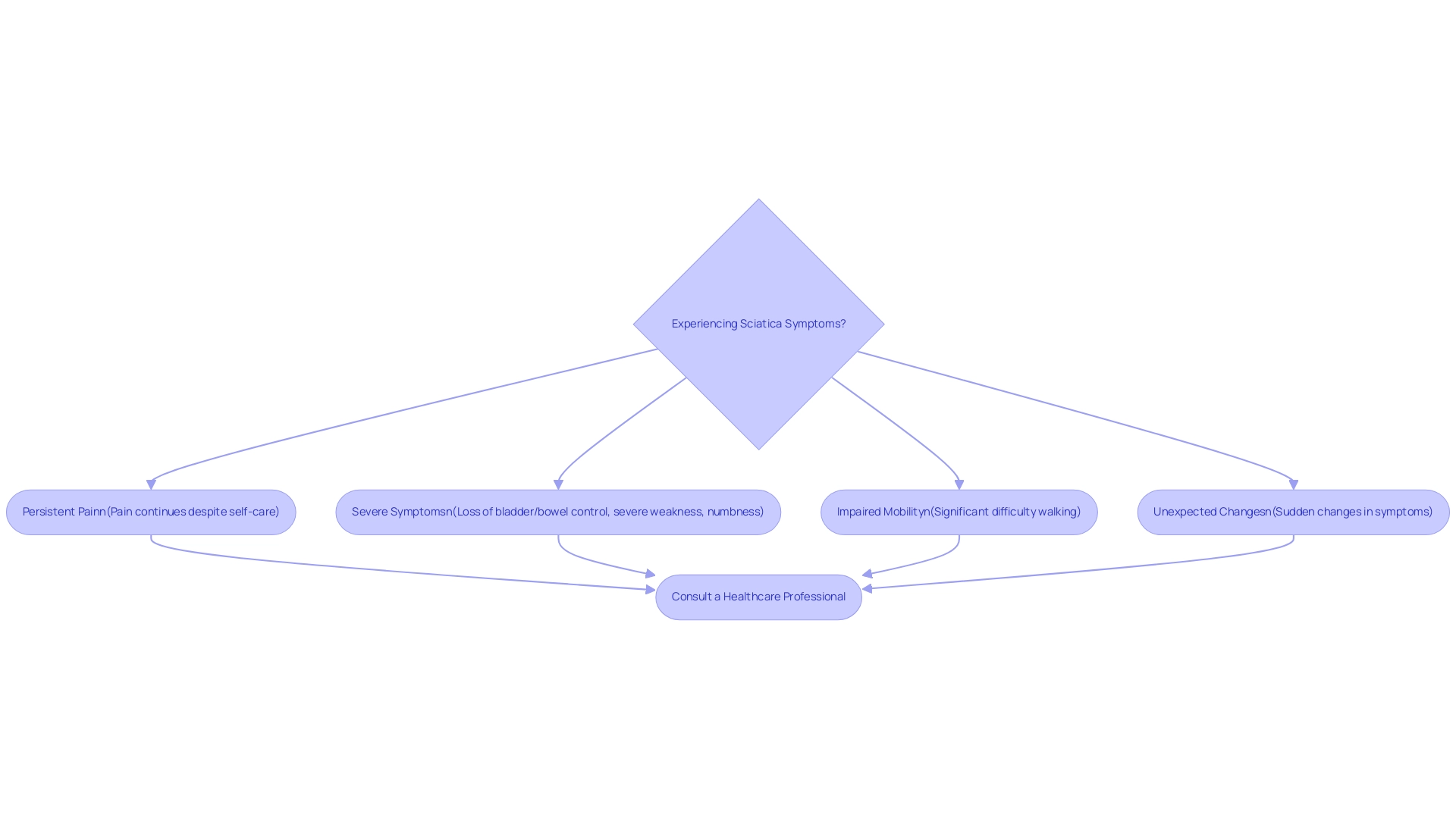 Each box represents a condition; arrows indicate the flow of decision-making leading to the action of consulting a healthcare professional.