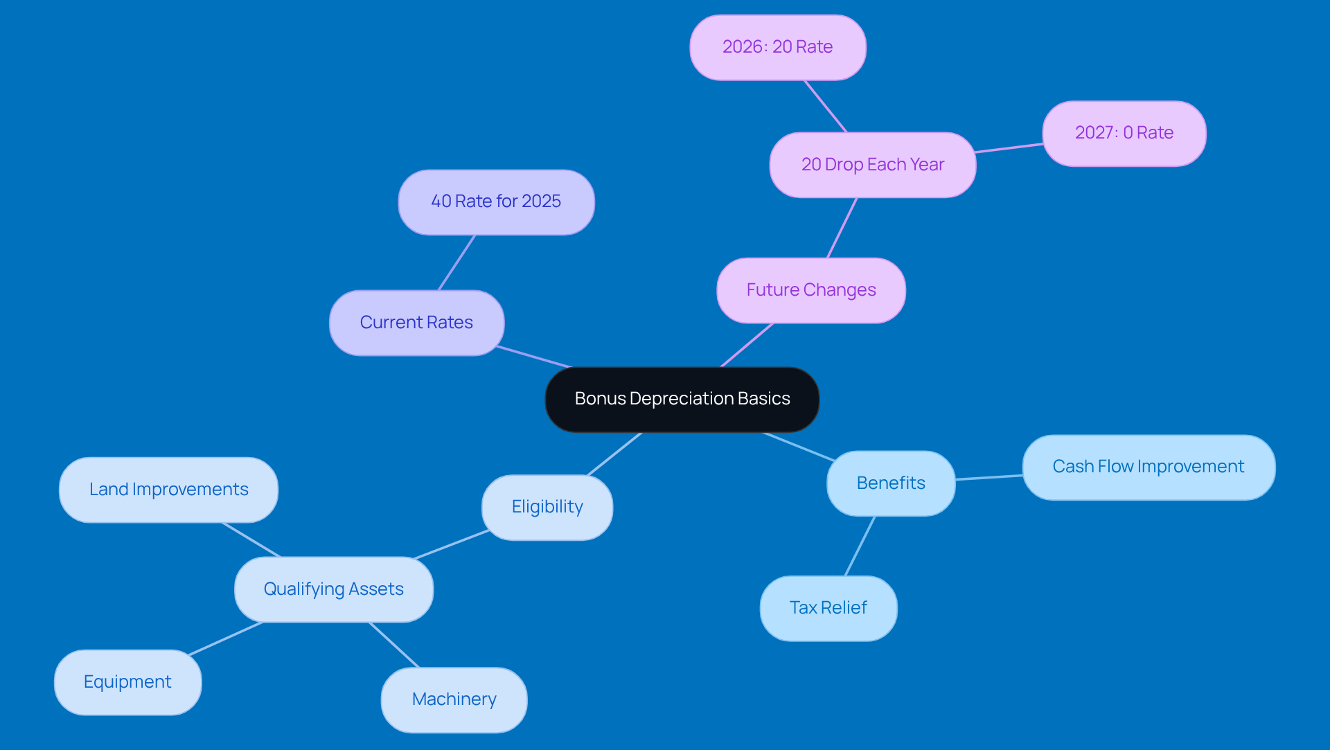 The central node represents the main topic of bonus depreciation. Each branch shows related aspects, helping you see how they connect and what you need to know about this tax strategy.