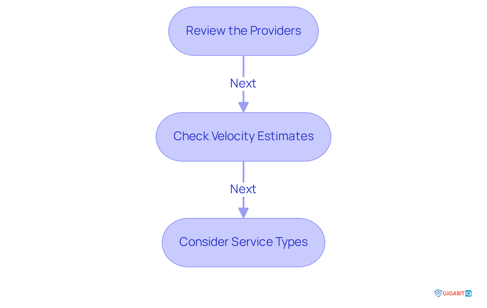 Each box represents a key step in interpreting broadband results. Follow the arrows to understand what to look for in providers, speed estimates, and service types. Each box represents a key step in interpreting broadband results. Follow the arrows to understand what to look for in providers, speed estimates, and service types.