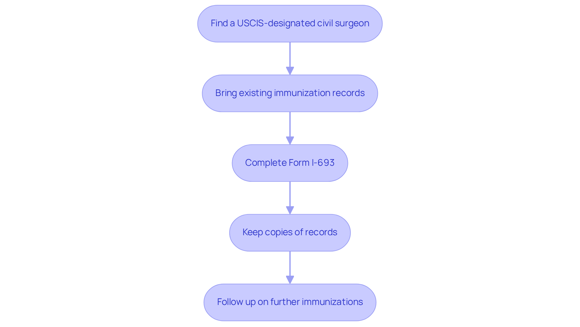 Each box represents a step you need to take to ensure you meet vaccination requirements. Follow the arrows to see the order in which you should complete these steps for a smooth immigration process.