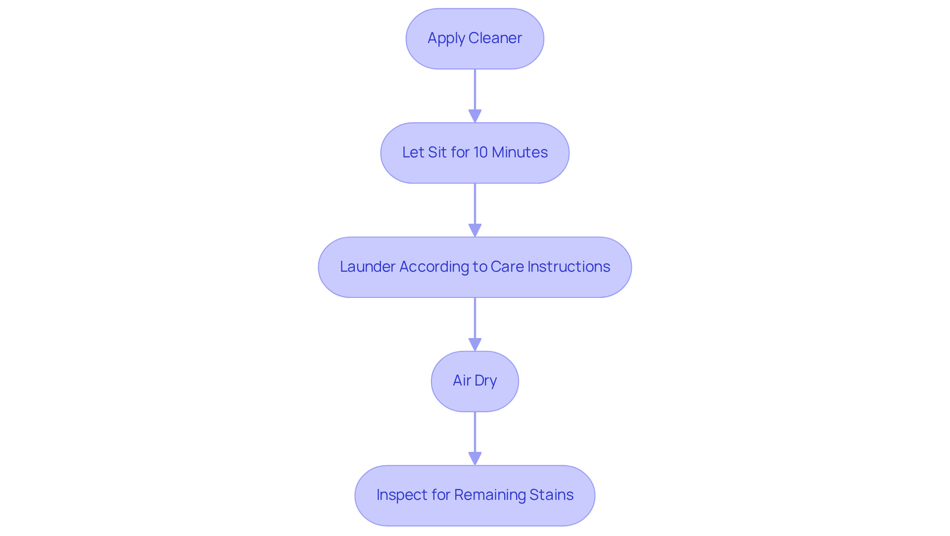 Follow the arrows from one step to the next to see how to effectively treat stains after removing wax from your tablecloth. Each box shows what you need to do at that stage.