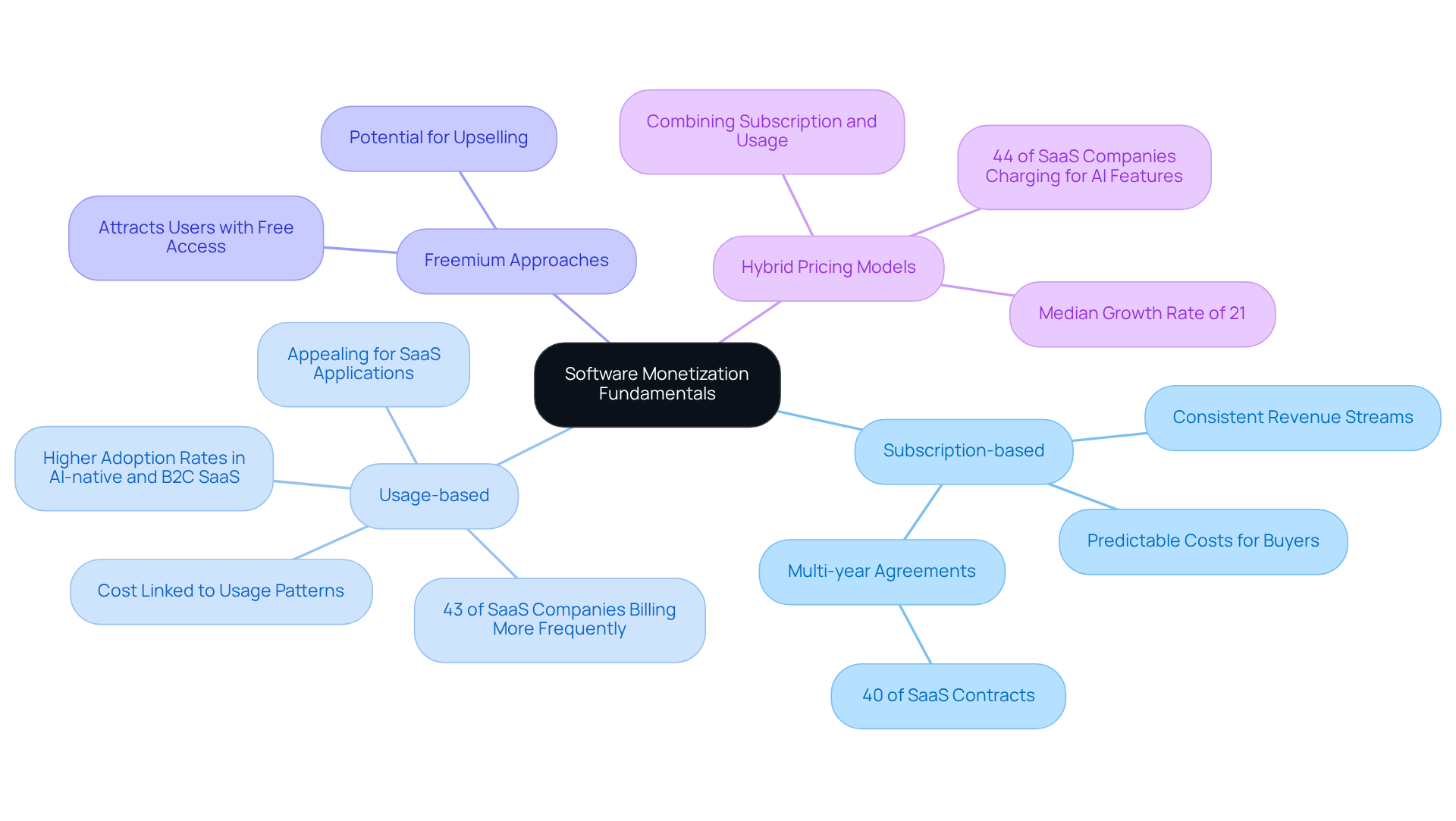 The central node represents the main topic of software monetization. Each branch shows a different strategy, and the sub-branches provide more details about each approach. This layout helps you understand how these strategies connect and their unique features.