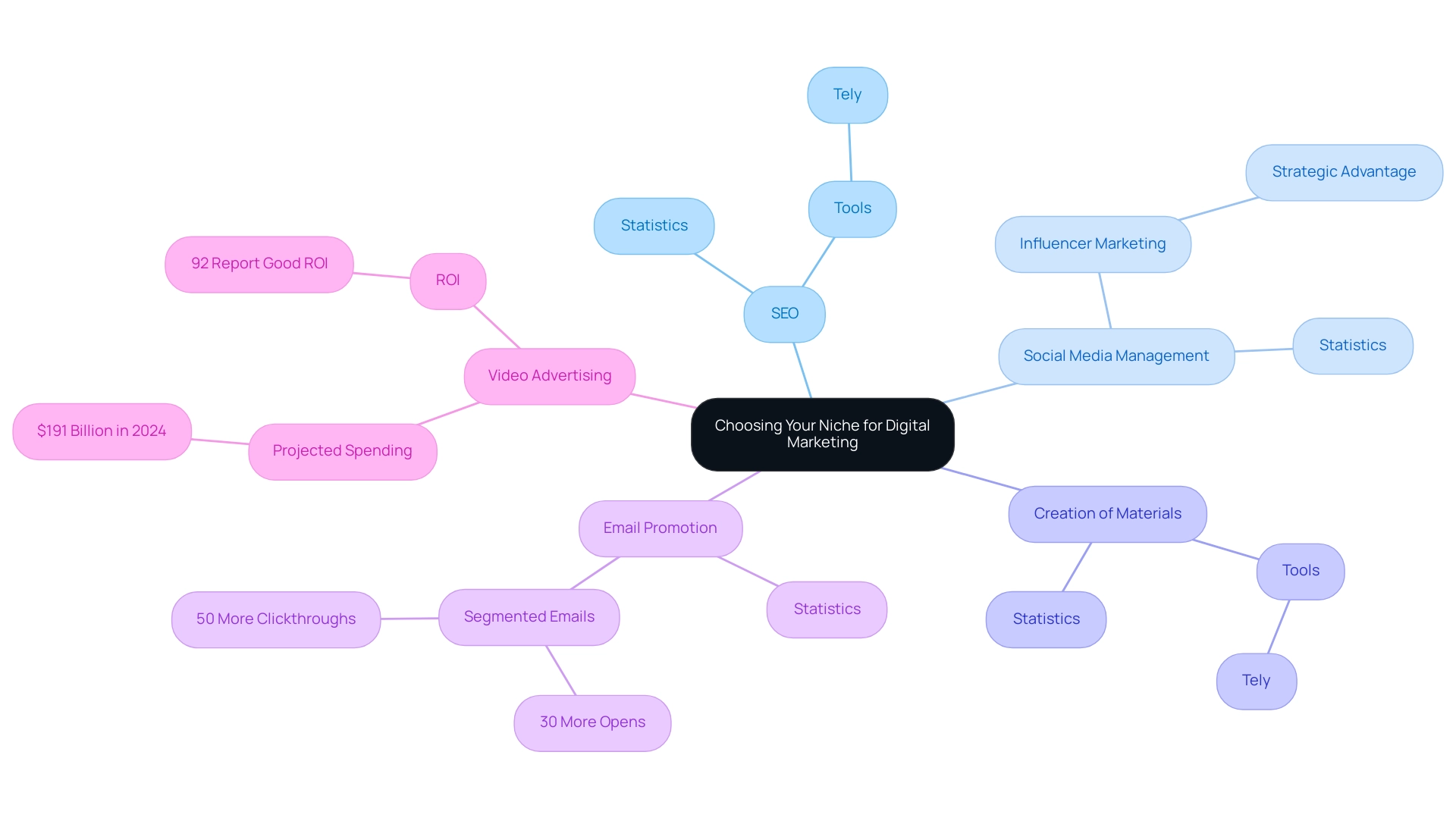 The central node represents the overarching theme, with branches indicating key specializations and sub-branches detailing supporting tools and statistics.