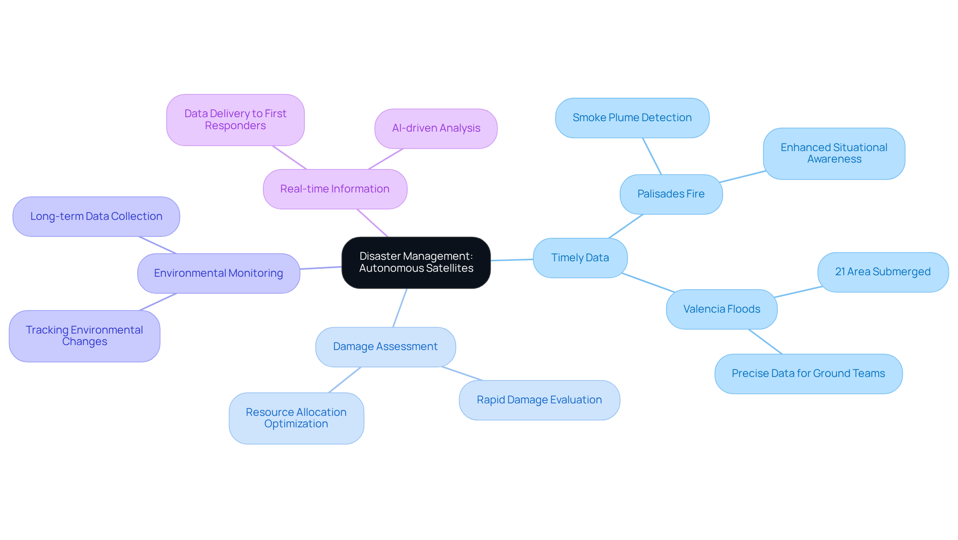 The central node represents the main topic, while branches show different aspects of how satellites aid in disaster response. Each example illustrates a specific application, helping you understand the overall impact of these technologies.