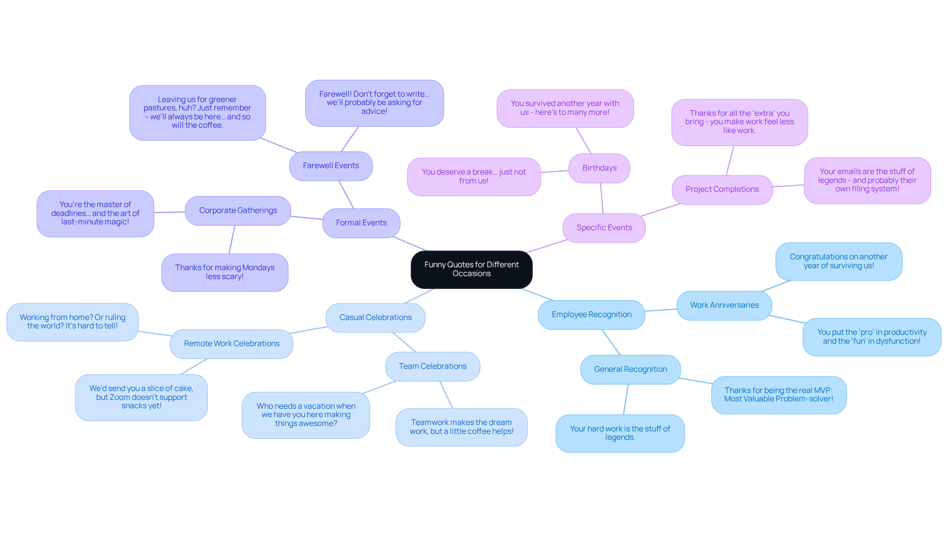 The central node represents the main theme of choosing funny quotes. Each branch shows a different occasion or context, with examples of quotes that fit well. This helps you see how to match humor to the right situation, ensuring everyone feels included and appreciated.