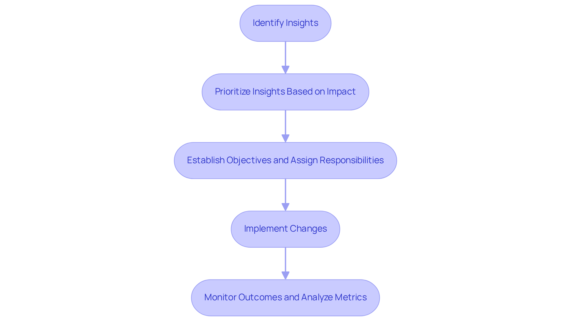 Follow the arrows to see how to turn insights into action. Each box represents a step in the process, guiding you from identifying insights to monitoring the results of your changes. Follow the arrows to see how to turn insights into action. Each box represents a step in the process, guiding you from identifying insights to monitoring the results of your changes.