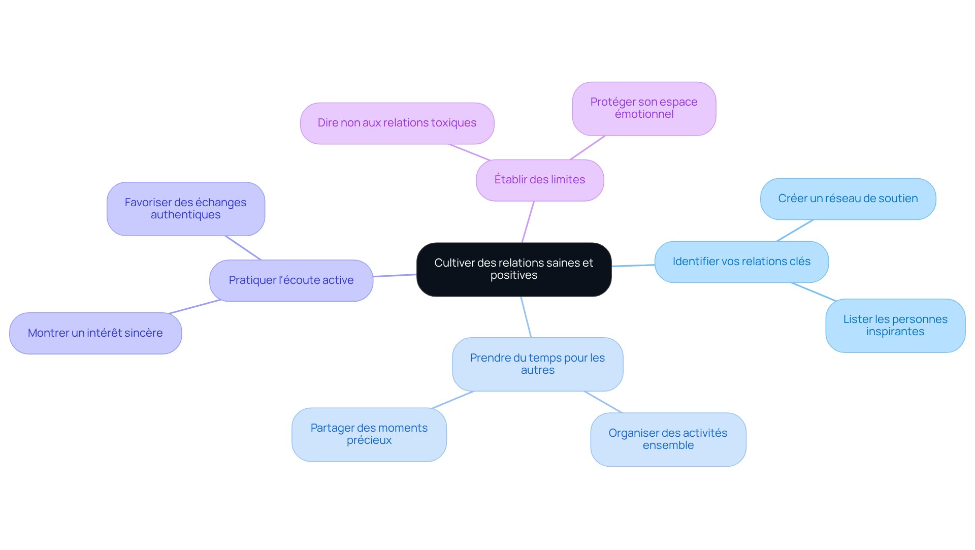 Commencez au centre avec le thème principal, puis suivez les branches pour explorer chaque aspect des relations saines et comment ils se connectent.