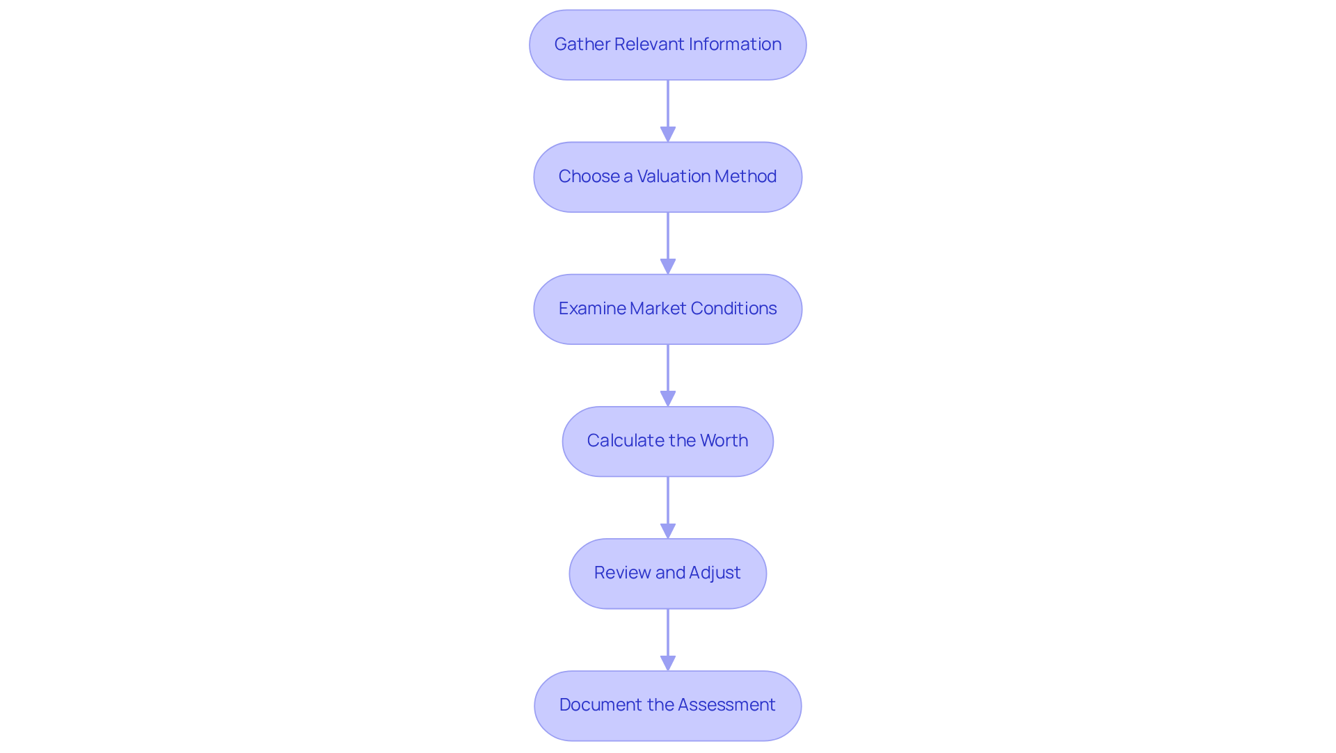Each box represents a crucial step in valuing a trademark. Follow the arrows to see how each step connects to the next, guiding you through the entire valuation process.