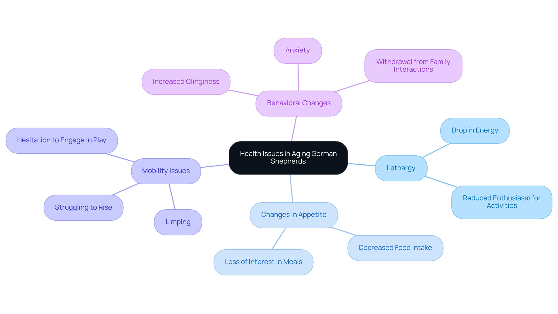 Start at the center with the overall health concerns, then follow the branches to see specific symptoms and indicators. Each branch represents a key sign that may indicate health issues, helping you to monitor your dog's well-being effectively. Start at the center with the overall health concerns, then follow the branches to see specific symptoms and indicators. Each branch represents a key sign that may indicate health issues, helping you to monitor your dog's well-being effectively.