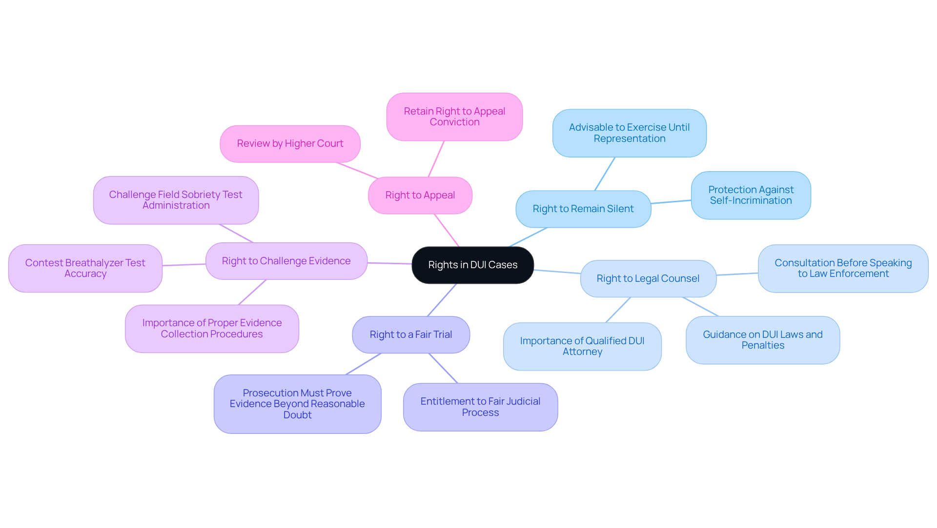 This mindmap illustrates your essential rights when facing DUI charges. Each branch represents a specific right, and the sub-branches provide additional details. Follow the branches to understand how each right plays a crucial role in your legal defense.
