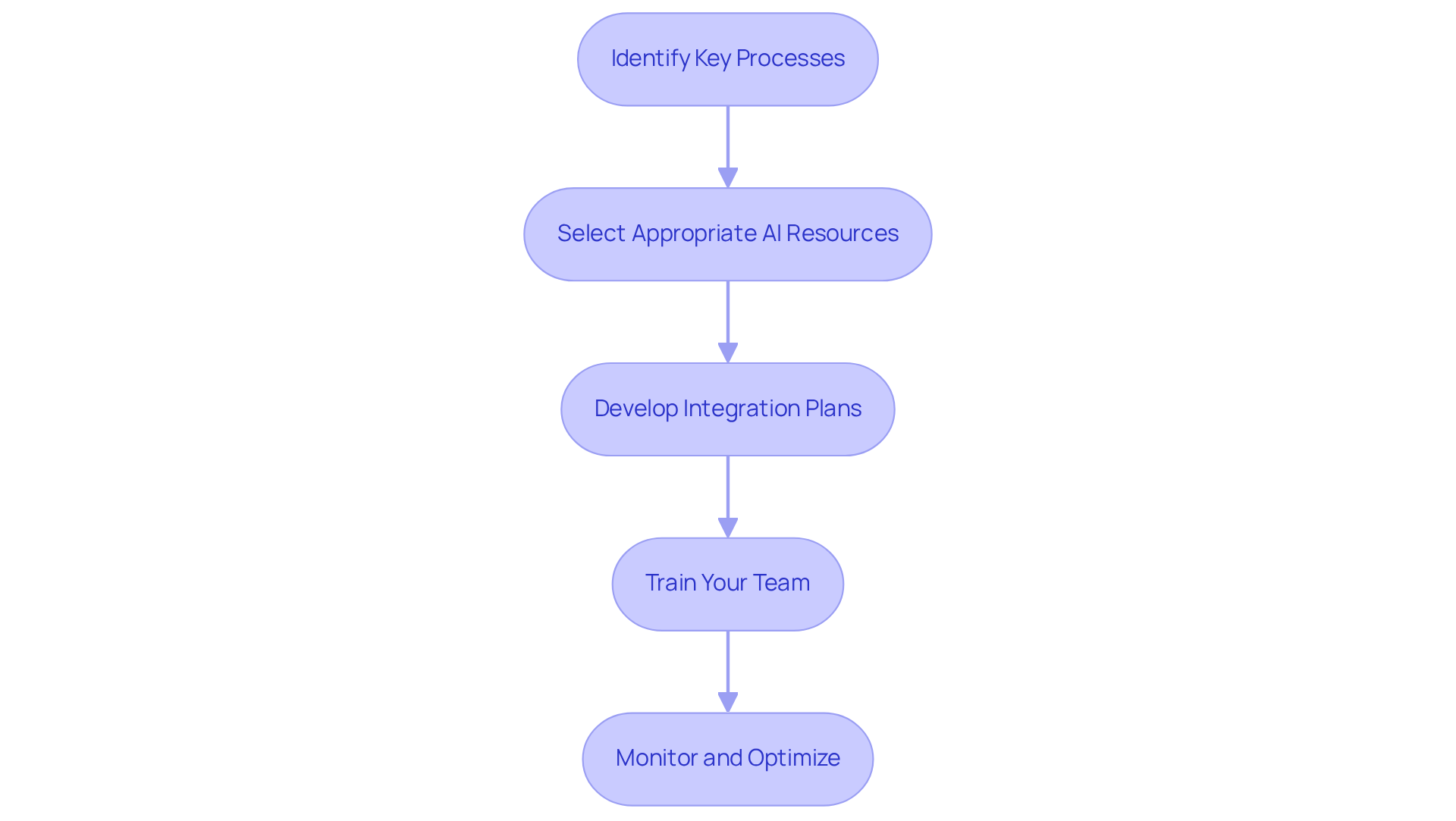 Each box represents a step in the process of integrating AI tools. Follow the arrows to see how each step leads to the next, ensuring a smooth transition into using AI in real estate.