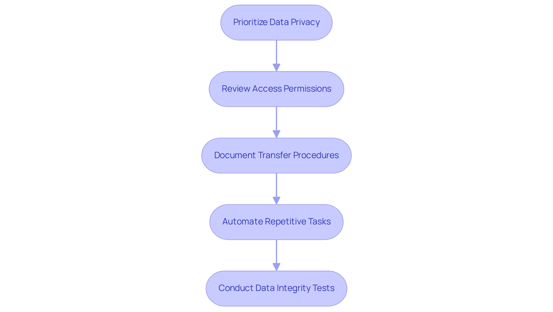 Each box represents a best practice, and the arrows indicate the recommended sequence for implementing these practices.