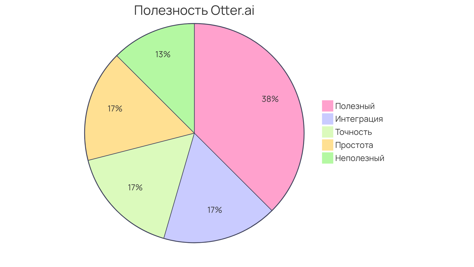 Синий сегмент показывает, сколько студентов считают Otter.ai полезным, а серый - тех, кто не считает. Критерии выбора AI-помощников помогут понять, на что обращать внимание при выборе.