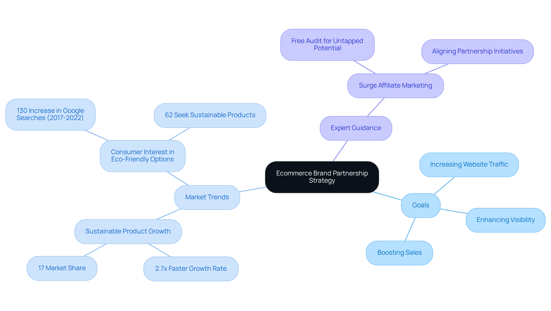This mindmap illustrates the key components of the ecommerce brand's partnership strategy. Start at the center with the main strategy, then explore the branches to see the specific goals, market trends, and expert guidance that will help the brand succeed in the eco-friendly sector. This mindmap illustrates the key components of the ecommerce brand's partnership strategy. Start at the center with the main strategy, then explore the branches to see the specific goals, market trends, and expert guidance that will help the brand succeed in the eco-friendly sector.