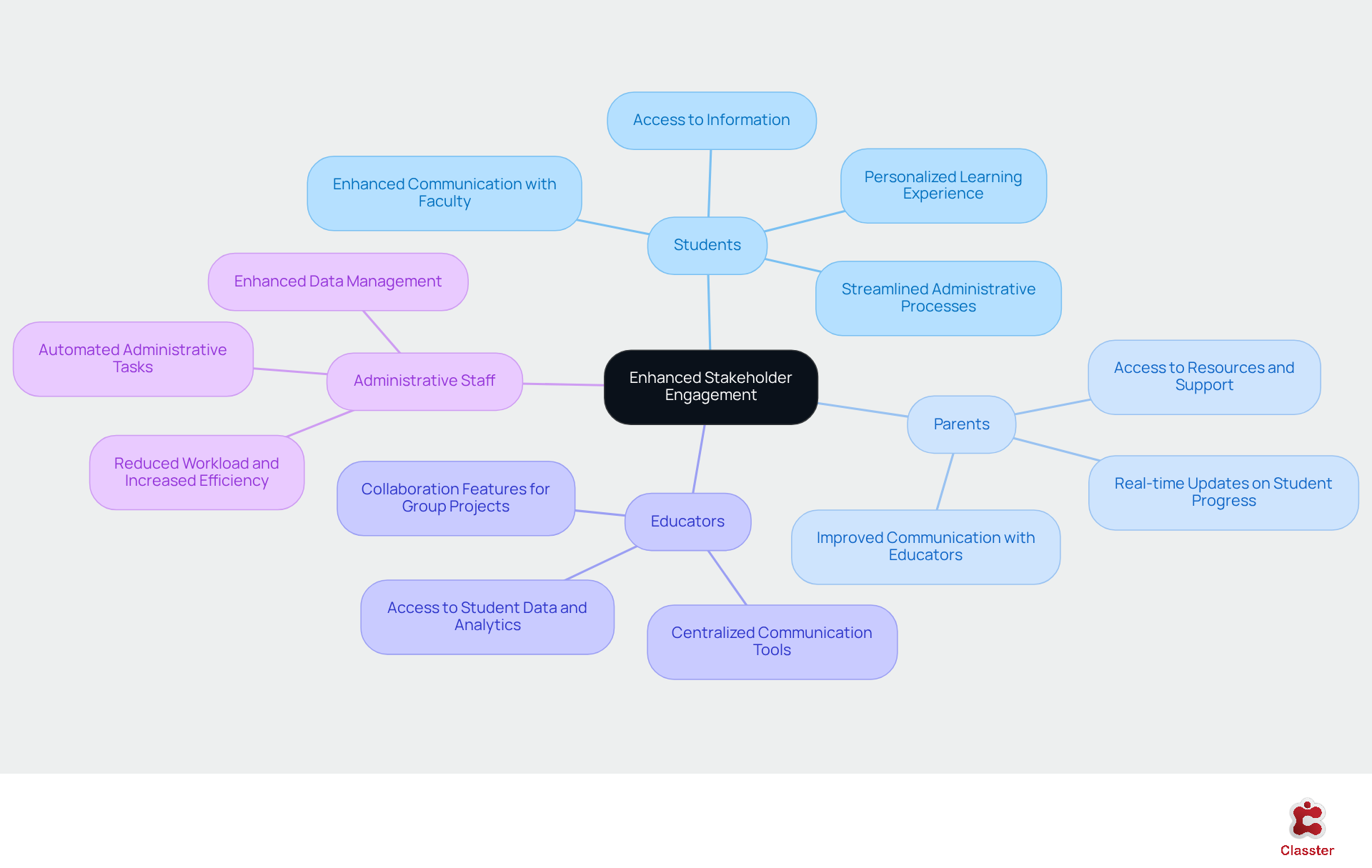The central node represents the main theme of engagement, while the branches show how different groups benefit from dedicated portals. Each sub-branch highlights specific features or advantages, illustrating the interconnectedness of the learning community.
