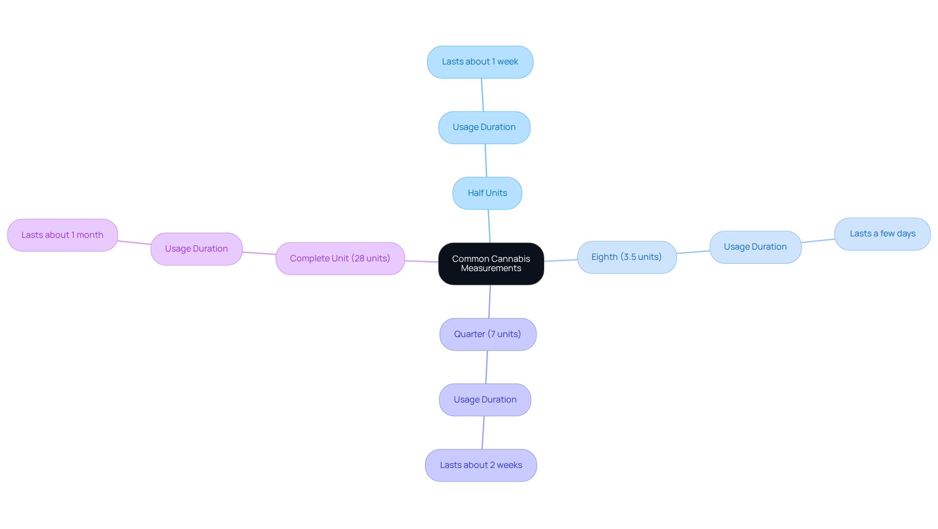 This mindmap shows the different measurements used for cannabis, starting from a central idea. Each branch represents a common measurement, with additional notes on how long they may last based on typical usage. Follow the branches to see how each measurement can fit into your personal needs. This mindmap shows the different measurements used for cannabis, starting from a central idea. Each branch represents a common measurement, with additional notes on how long they may last based on typical usage. Follow the branches to see how each measurement can fit into your personal needs.