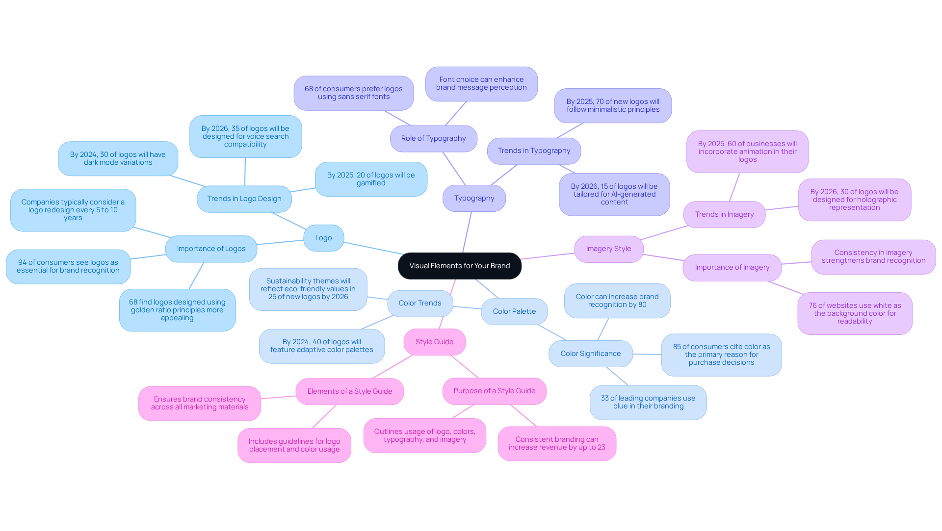 This mindmap illustrates the key components of building a strong visual identity for your brand. Each branch represents a crucial element, and the sub-branches provide important insights and statistics that highlight their significance in branding.