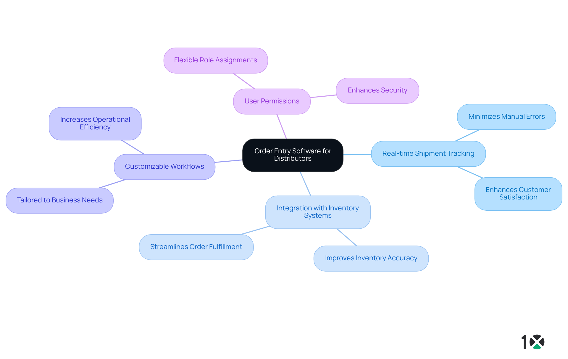 The central node represents the main topic, while the branches show key features and their benefits. Each color-coded branch helps you quickly identify different aspects of the software and how they contribute to distributor success. The central node represents the main topic, while the branches show key features and their benefits. Each color-coded branch helps you quickly identify different aspects of the software and how they contribute to distributor success.