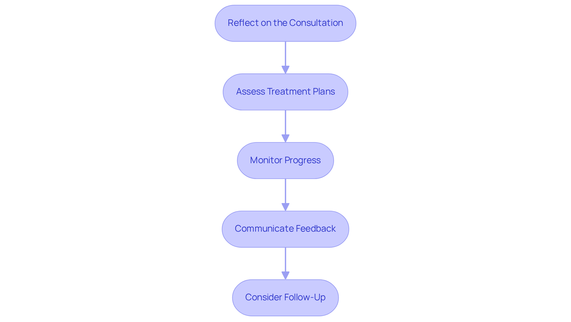 Each box represents a step in how to evaluate your experience with your healthcare provider. Follow the arrows to see the order of steps you should take to ensure you receive the best support during your health journey.