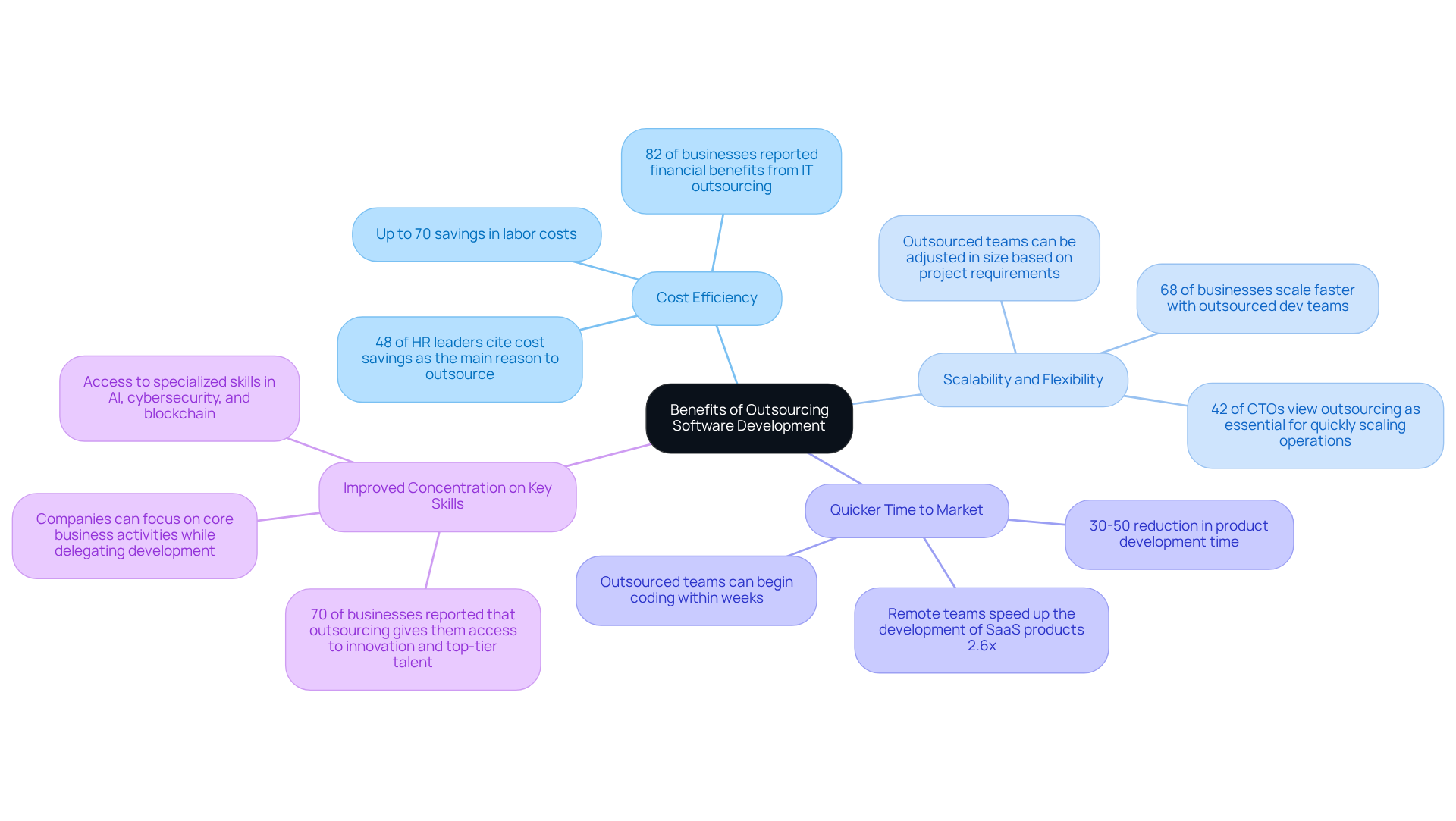 The central node represents the overall theme, while each branch highlights a specific benefit of outsourcing. Sub-branches provide additional details or statistics to support each benefit.