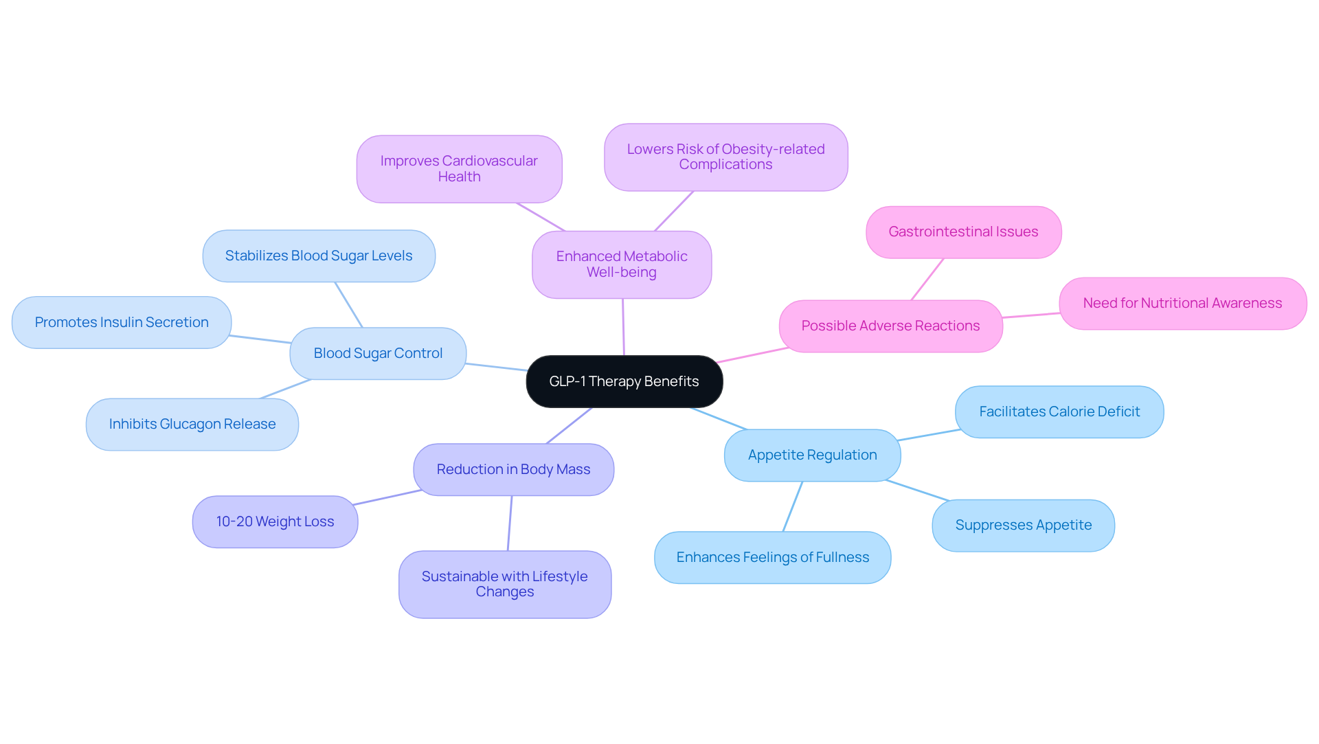The central node represents GLP-1 therapy, while each branch highlights a specific benefit or consideration. Follow the branches to explore how this therapy can support your health journey.