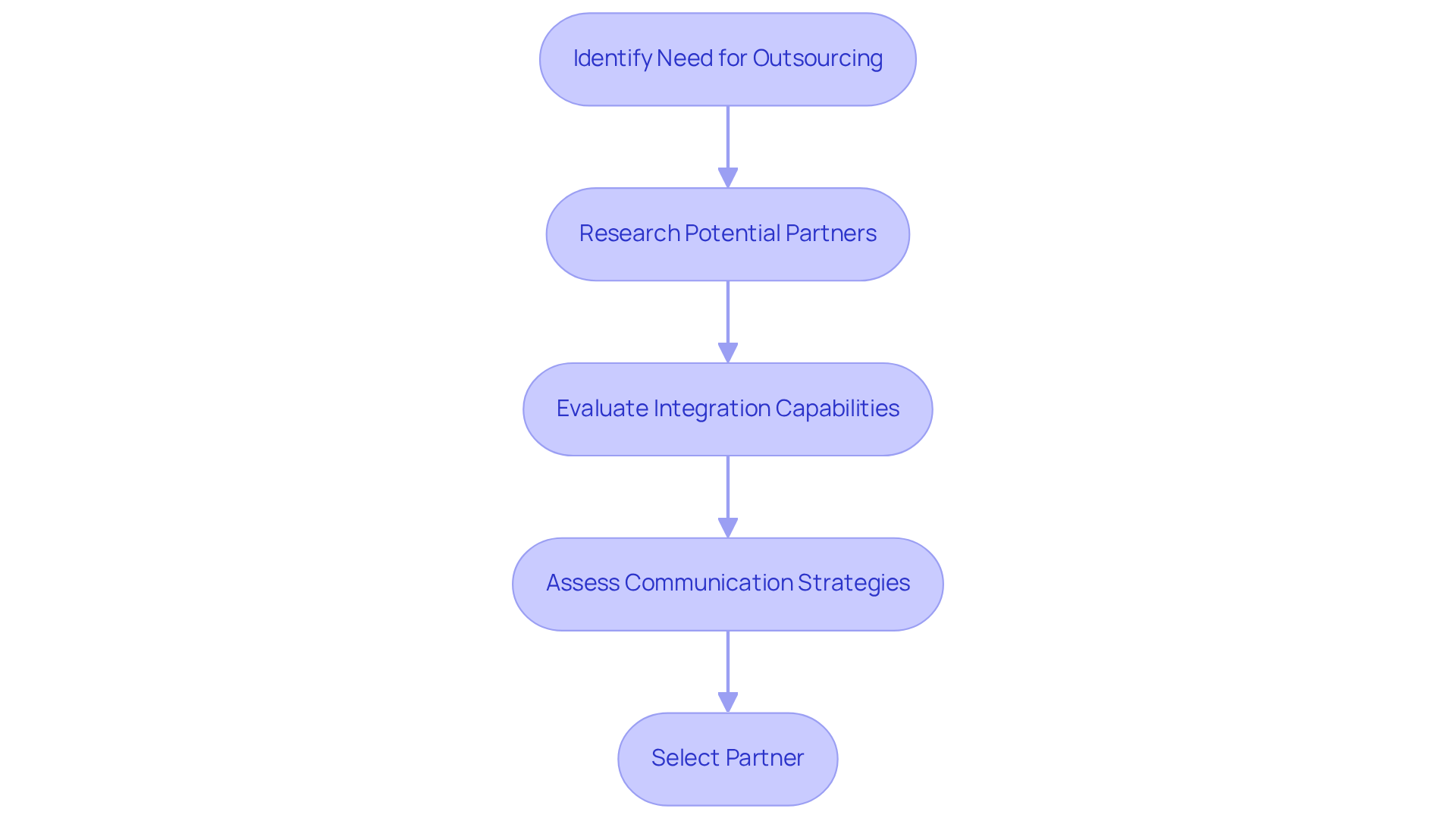 This flowchart guides you through the steps of outsourcing receipt management. Start at the top with identifying the need, then follow the arrows to see how to research partners, evaluate their capabilities, and finally select the best one for your needs.