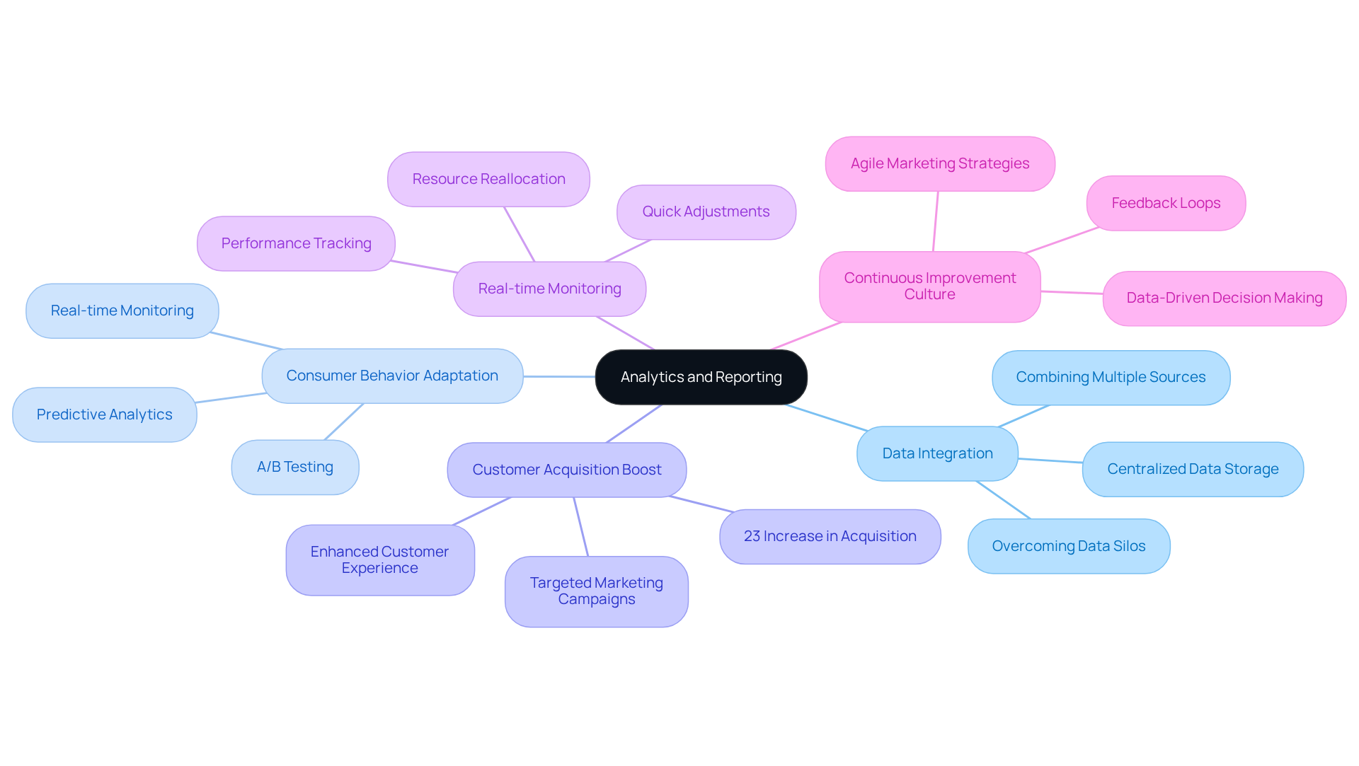 This mindmap starts with the core idea of analytics in marketing. Each branch represents a different aspect of how analytics contributes to success, showing how they connect and support each other. Follow the branches to explore how data integration and real-time monitoring can lead to better customer acquisition and overall marketing effectiveness. This mindmap starts with the core idea of analytics in marketing. Each branch represents a different aspect of how analytics contributes to success, showing how they connect and support each other. Follow the branches to explore how data integration and real-time monitoring can lead to better customer acquisition and overall marketing effectiveness.