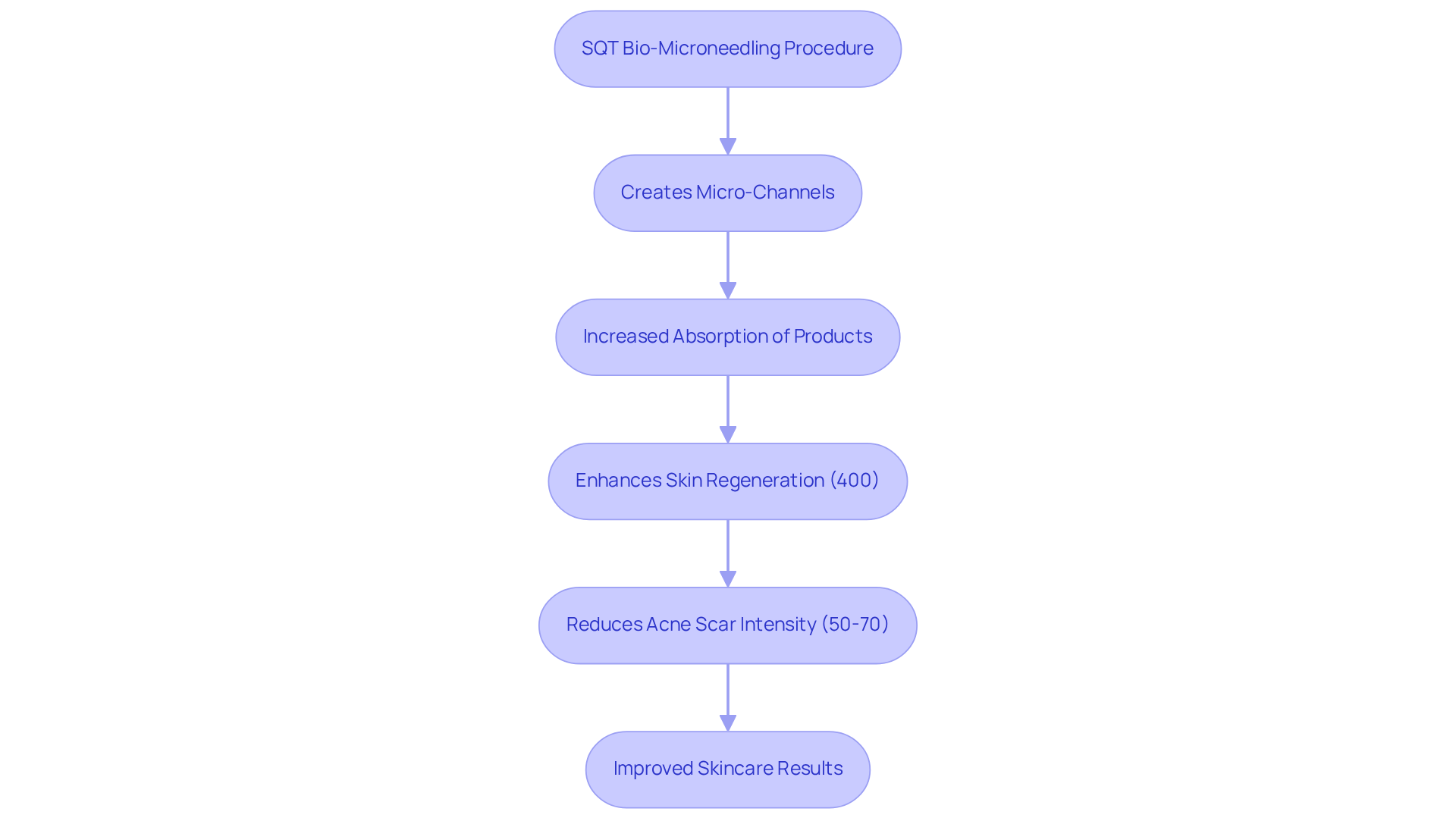 Each box represents a step in the microneedling process or its benefits. Follow the arrows to see how one step leads to the next, ultimately enhancing the effectiveness of skincare products.